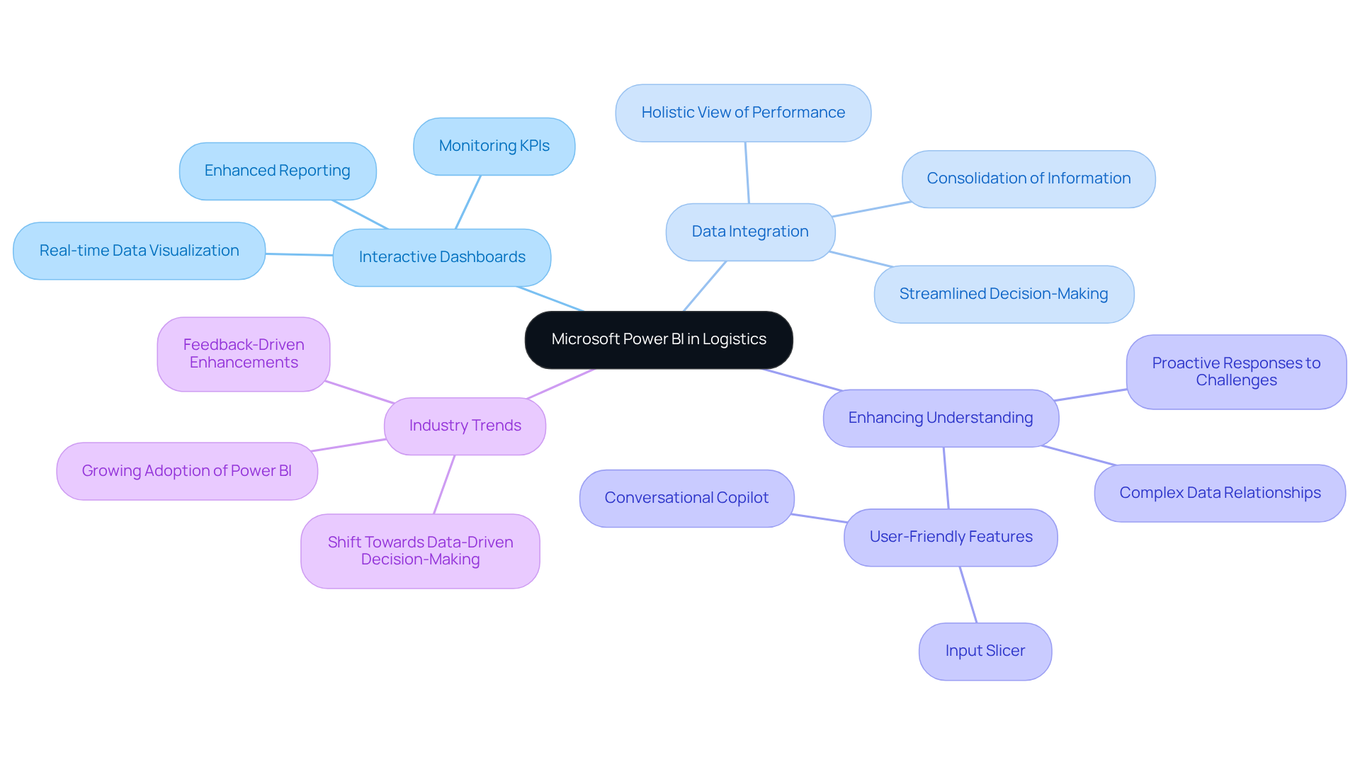 The central node represents Power BI's role, while the branches show how it impacts various aspects of logistics management. Each color-coded branch highlights a different area of focus, making it easy to follow the connections.