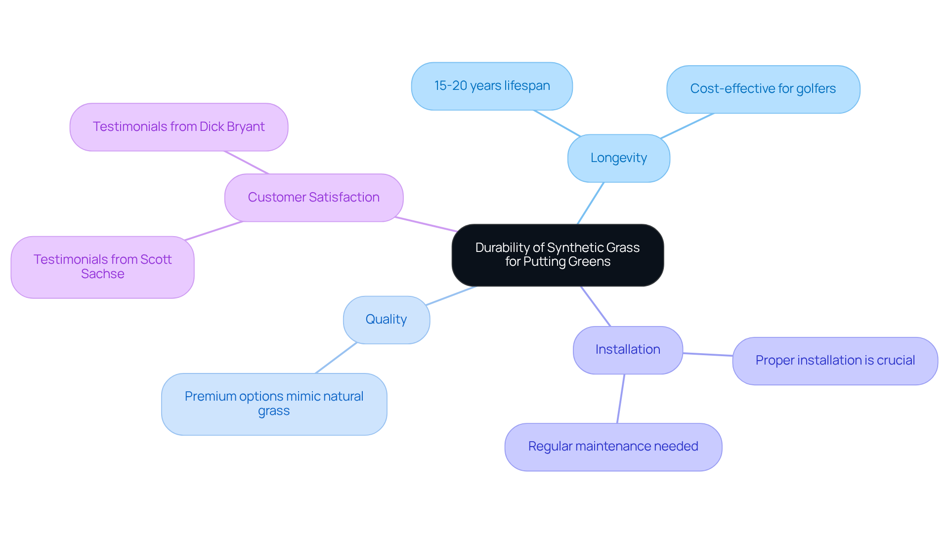 This mindmap starts with the main idea of synthetic grass durability at the center. Each branch represents a key aspect of the topic, and the sub-branches provide more detailed information. Follow the branches to explore how each aspect contributes to the overall benefits of synthetic turf. This mindmap starts with the main idea of synthetic grass durability at the center. Each branch represents a key aspect of the topic, and the sub-branches provide more detailed information. Follow the branches to explore how each aspect contributes to the overall benefits of synthetic turf.