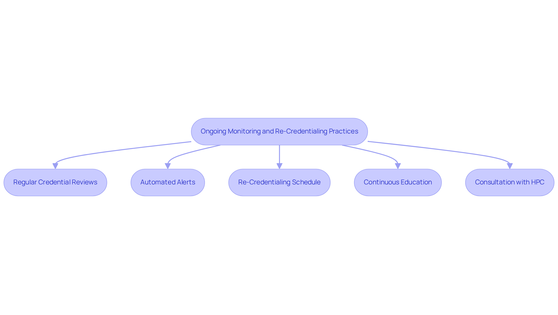 This flowchart outlines the essential strategies for maintaining compliance and quality care in mental health clinics. Each box represents a key step in the process, and the arrows show how these strategies connect and support each other.