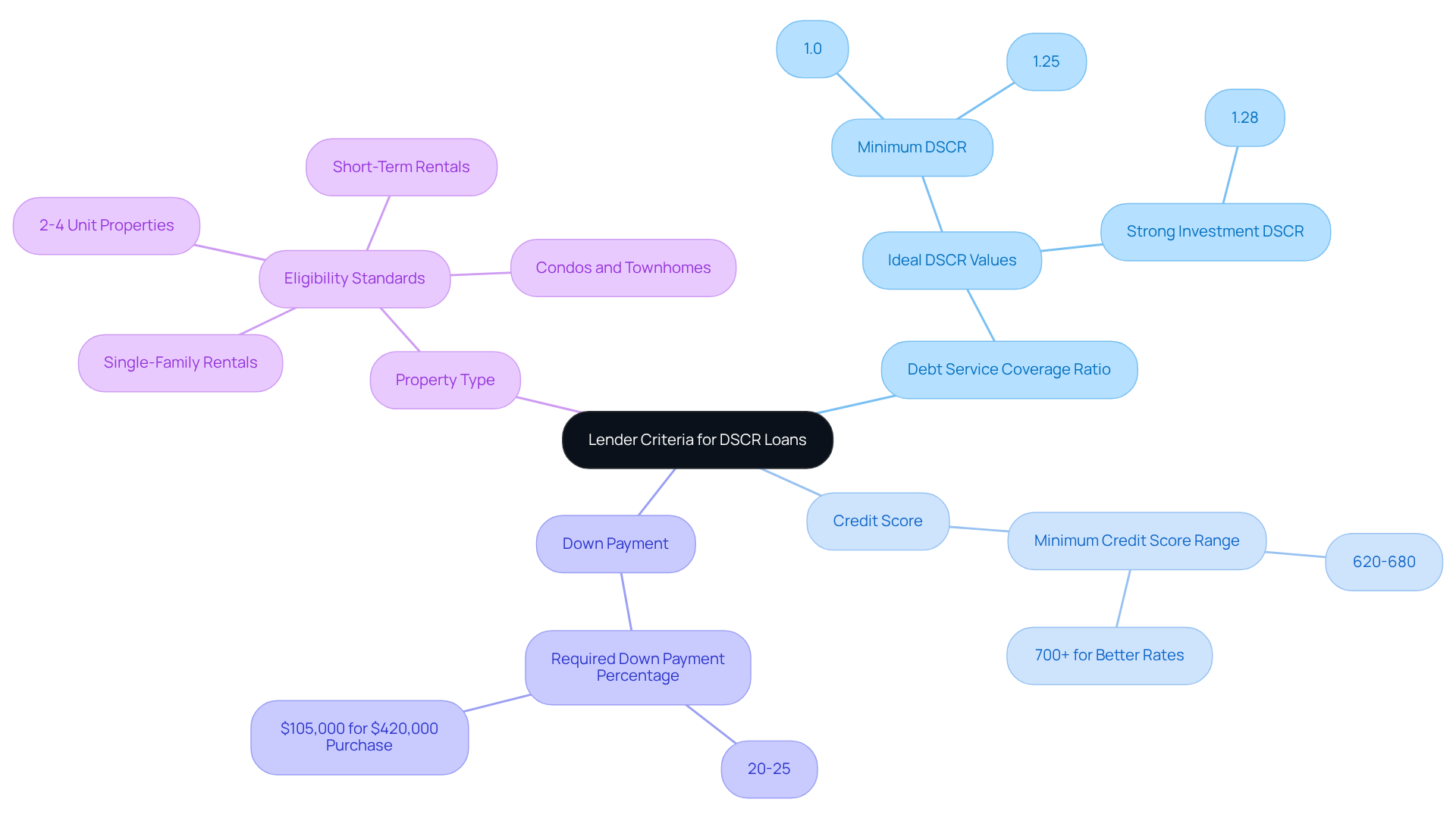 This mindmap shows the key factors lenders consider for DSCR loans. Start at the center with the main criteria, then explore each branch to see the details that can help you improve your loan application.