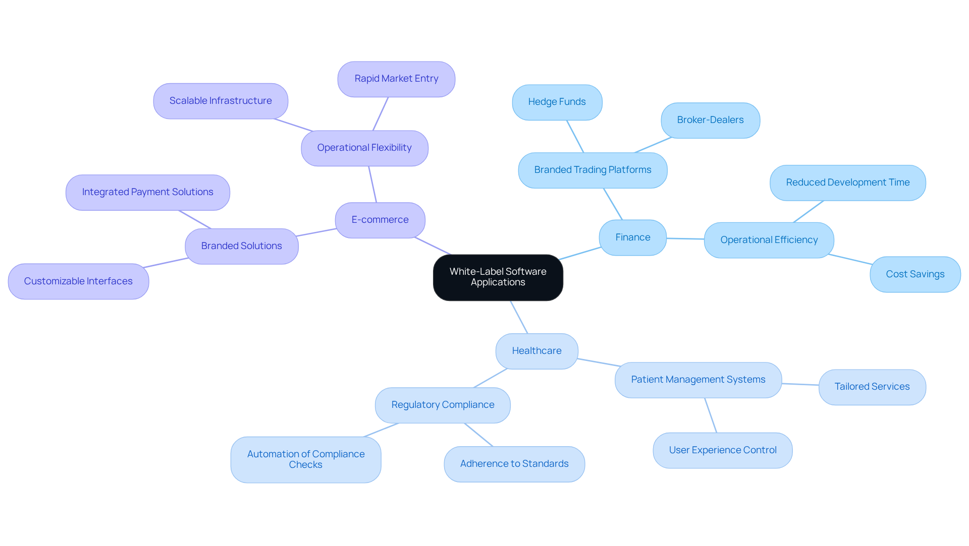The central node represents white-label software, while the branches show how it's applied in different industries. Each sub-branch provides specific examples of how companies use these solutions to enhance their services. The central node represents white-label software, while the branches show how it's applied in different industries. Each sub-branch provides specific examples of how companies use these solutions to enhance their services.