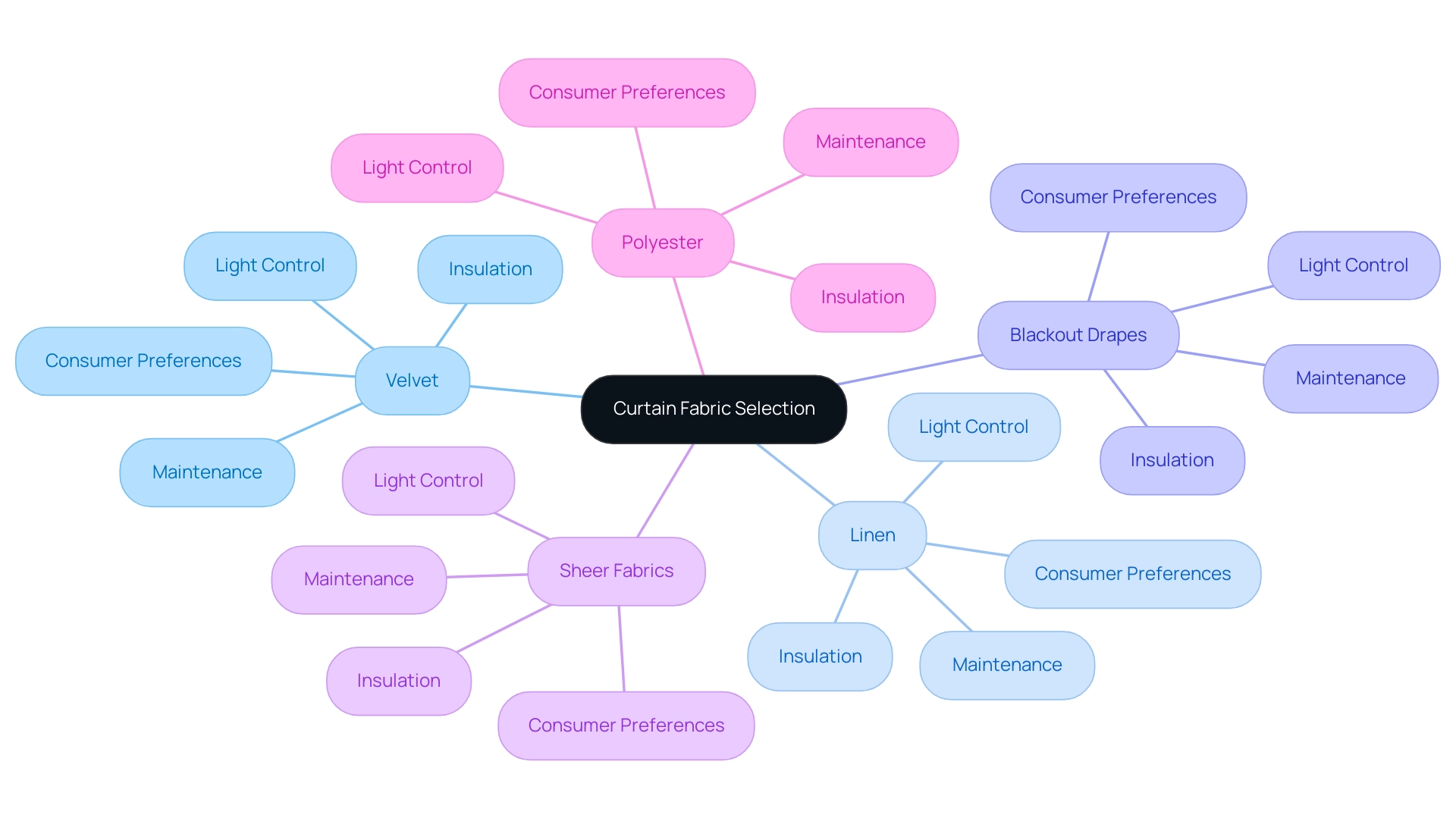 The central node represents the overall topic, with branches showing various fabric types and their related attributes.