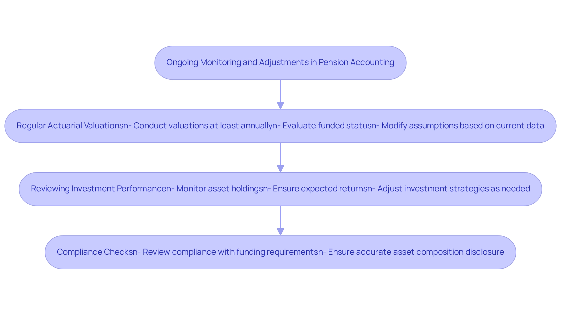Each box represents a component of the monitoring process: blue for valuations, green for performance reviews, and orange for compliance checks.