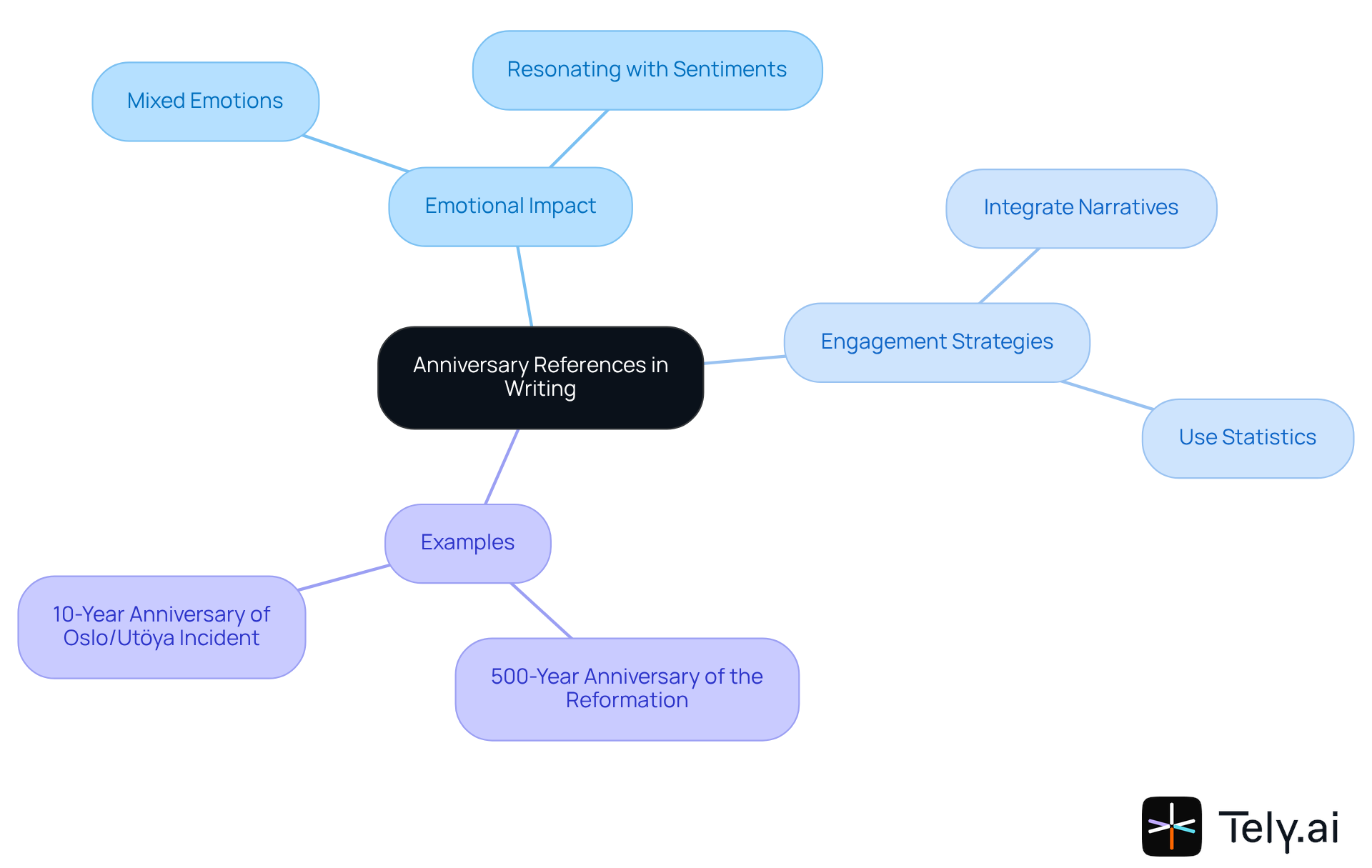 At the center, you'll find the main idea of using anniversaries in writing. Branch out to see how it affects emotional impact and engagement, with further details on strategies and examples that can help you connect better with your audience. At the center, you'll find the main idea of using anniversaries in writing. Branch out to see how it affects emotional impact and engagement, with further details on strategies and examples that can help you connect better with your audience.