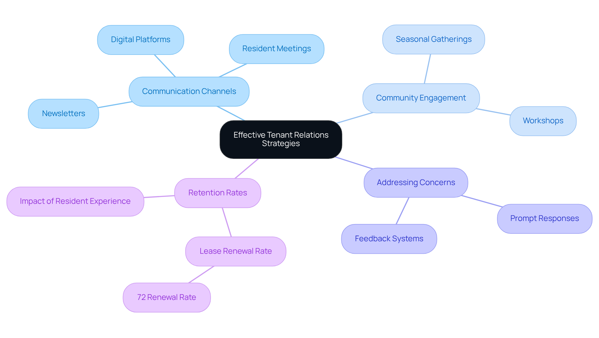Start at the center with the main strategies for tenant relations, then follow the branches to see specific tactics and their benefits. Each color represents a different area of focus, helping you understand how they all connect to improve resident satisfaction.