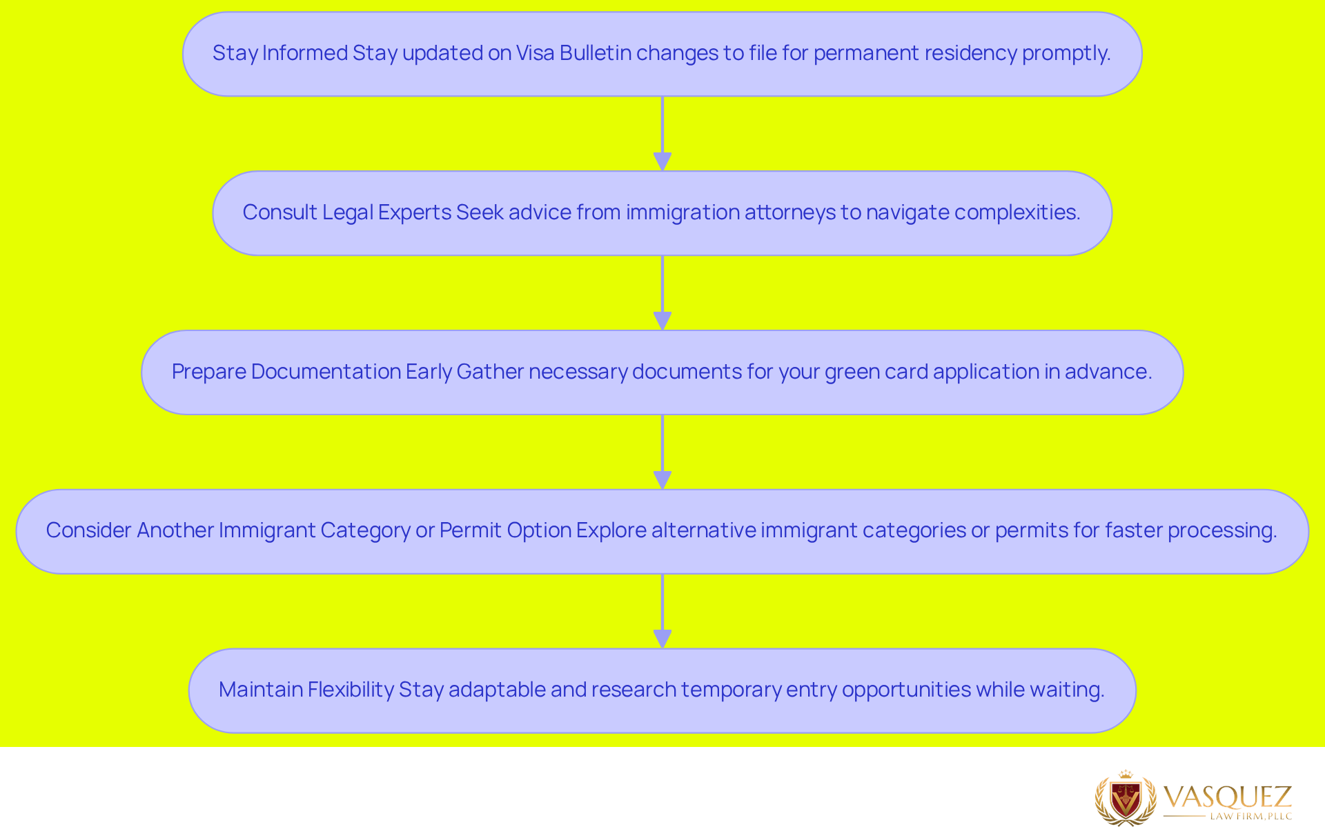 This flowchart outlines steps you can take while waiting for your Green Card. Each box represents a strategy to help you navigate the process. Follow the arrows to see how these strategies connect and support each other.