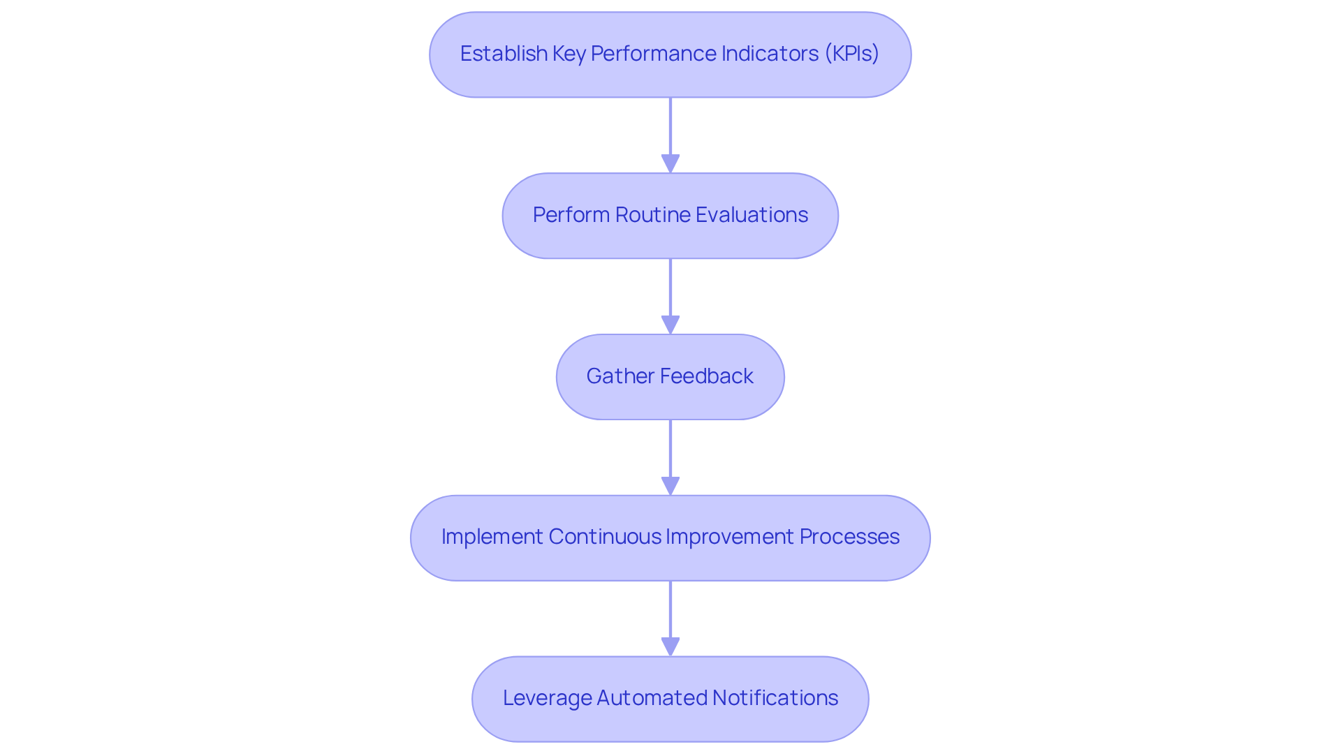 Each box represents a crucial step in the process. Follow the arrows to see how to effectively monitor and improve compliance with the documentation platform. Each box represents a crucial step in the process. Follow the arrows to see how to effectively monitor and improve compliance with the documentation platform.