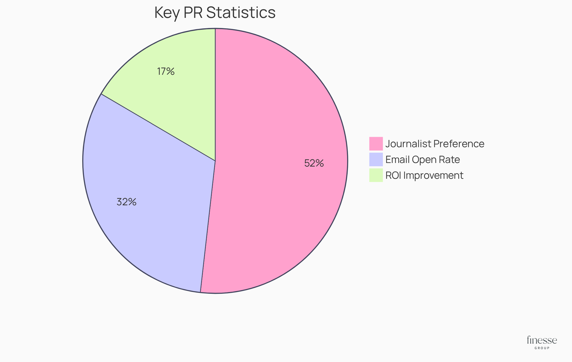 This pie chart breaks down important statistics: the largest slice shows that 72% of journalists prefer press announcements, the next slice indicates a 23% improvement in ROI, and the final slice represents a 44% email open rate for press pitches. Each part highlights how these aspects contribute to effective PR strategies.