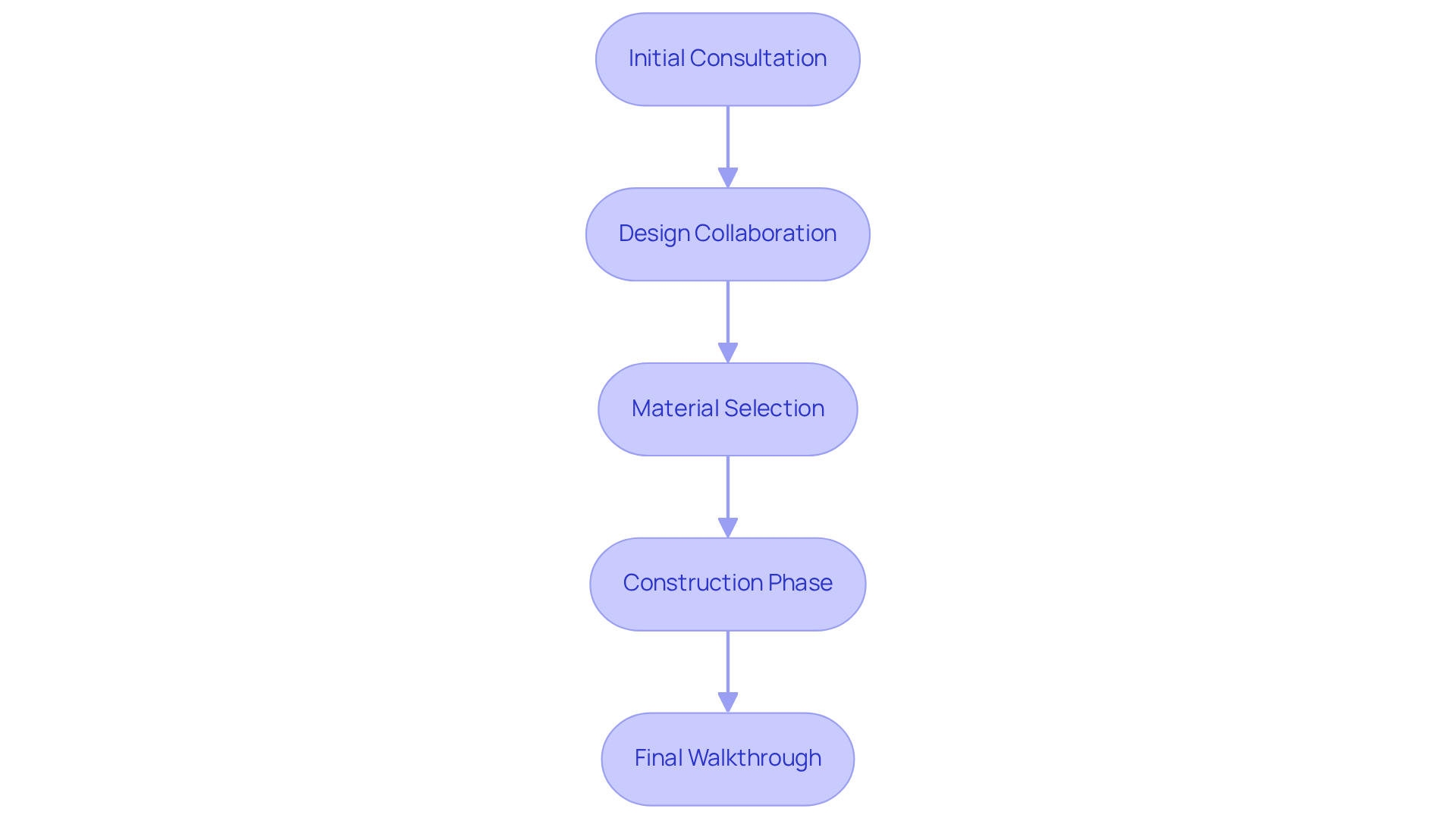 This flowchart outlines the journey of remodeling your kitchen or bathroom with Kekoas Renovation. Each step shows what to expect as you move from consultation to completion, ensuring a smooth and stress-free experience.
