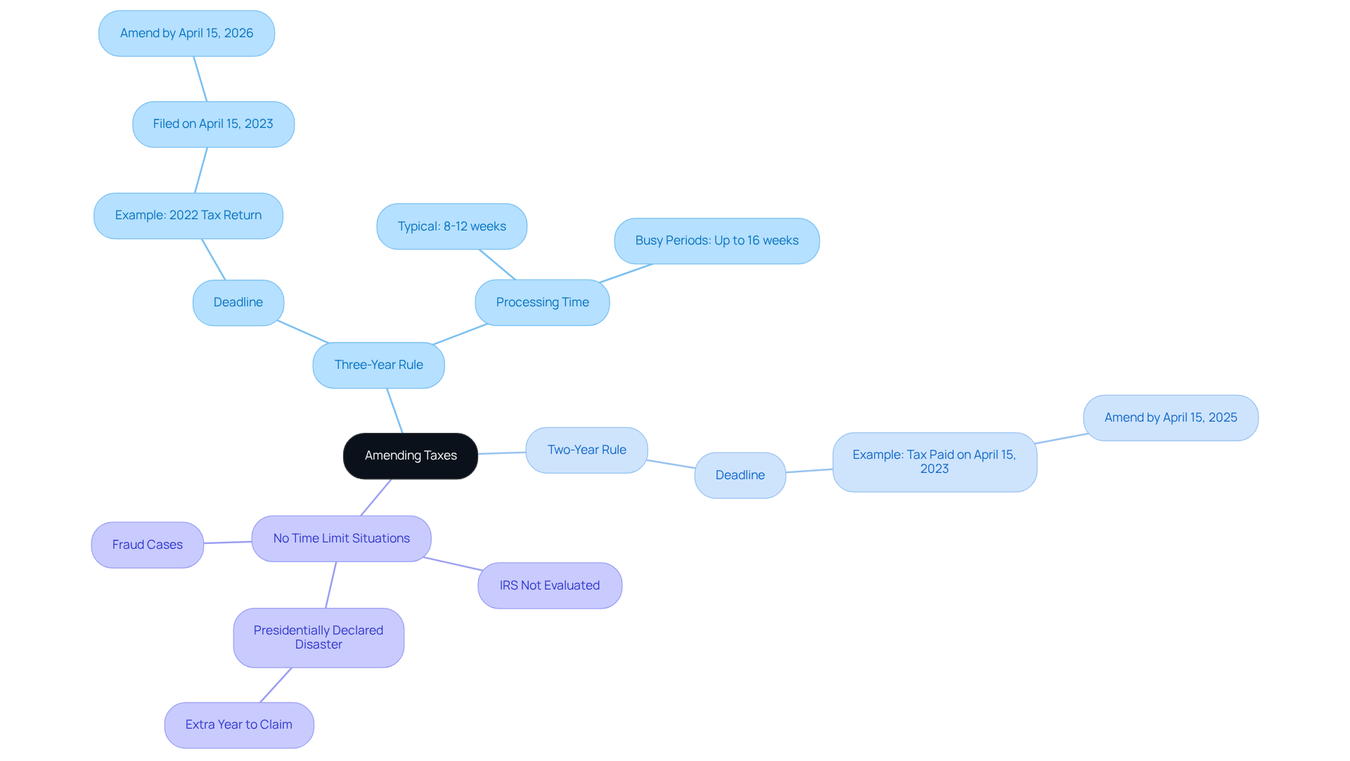 The central node represents the overall topic of amending taxes. Each branch shows a different rule, and the sub-branches provide details about deadlines and important notes. This structure helps you quickly grasp the timelines and exceptions related to tax amendments. The central node represents the overall topic of amending taxes. Each branch shows a different rule, and the sub-branches provide details about deadlines and important notes. This structure helps you quickly grasp the timelines and exceptions related to tax amendments.