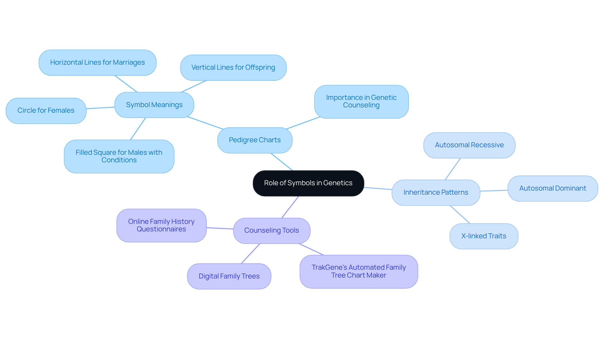 This mindmap shows how symbols are used in genetics. Start at the center with the main idea, then explore the branches to see how symbols relate to family trees, inheritance types, and tools that help genetic counselors.
