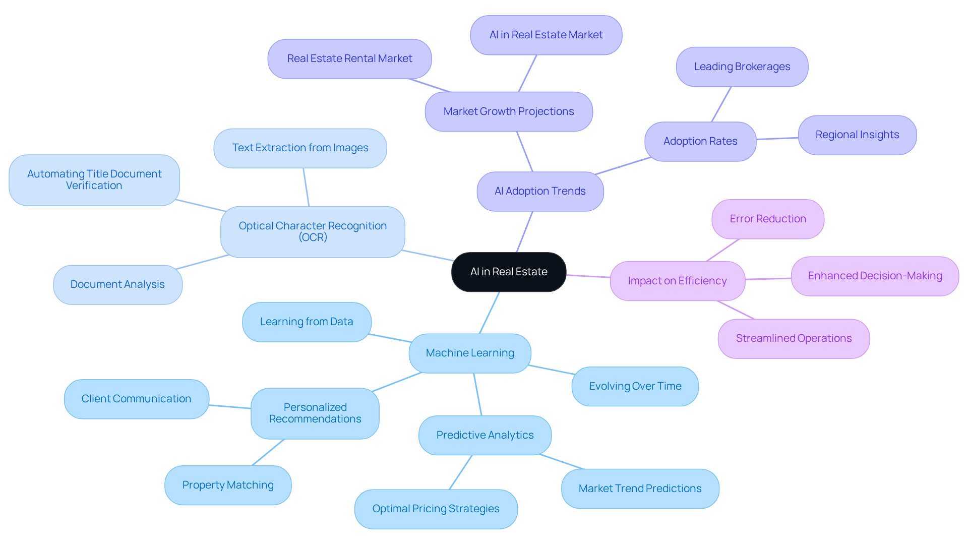 What Is AI in Real Estate? Understanding Its Impact on Title Research