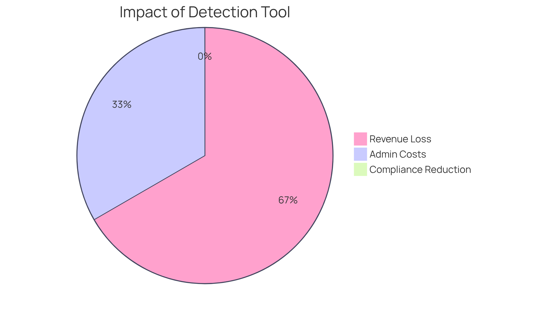 Each slice of the pie shows a different aspect of the impact: the blue slice represents the reduction in compliance issues, the red slice indicates potential revenue loss, and the green slice reflects the administrative costs associated with unapproved documents. Each slice of the pie shows a different aspect of the impact: the blue slice represents the reduction in compliance issues, the red slice indicates potential revenue loss, and the green slice reflects the administrative costs associated with unapproved documents.