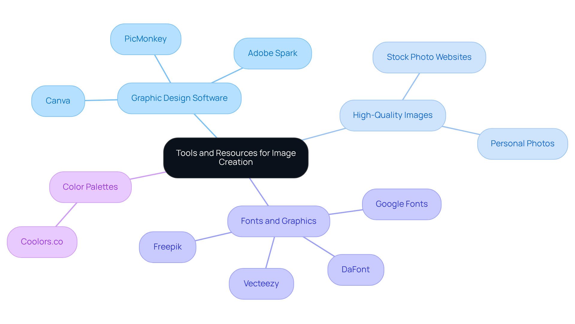 The center represents the main goal of gathering resources. Each branch shows a different category of tools, and the sub-nodes list specific resources to help you create joyful birthday images.