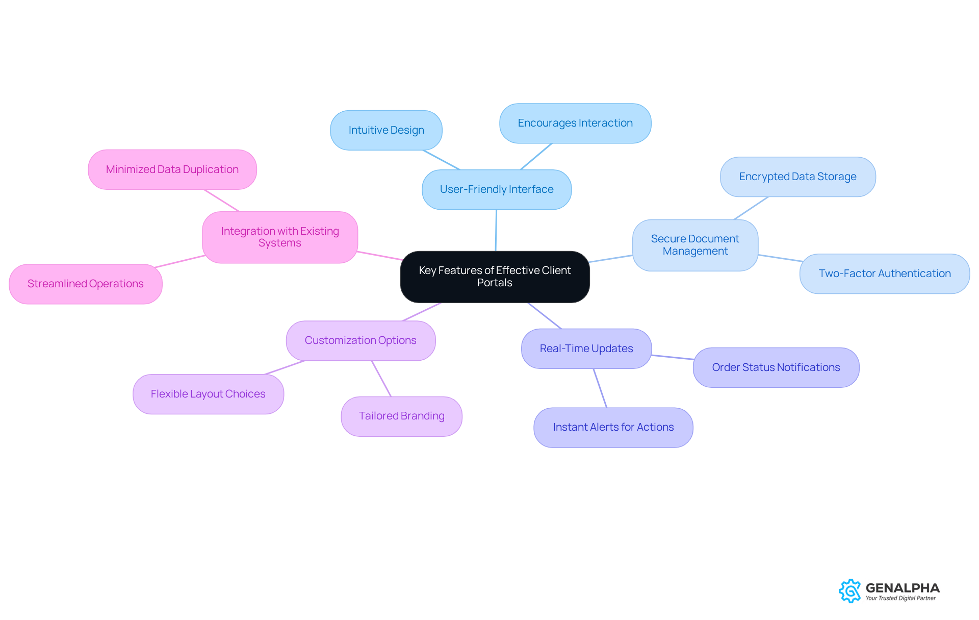 The center of the mindmap shows the main topic, while the branches represent the essential features of client portals. Each feature is connected to the central idea, illustrating how they contribute to better client engagement and satisfaction.