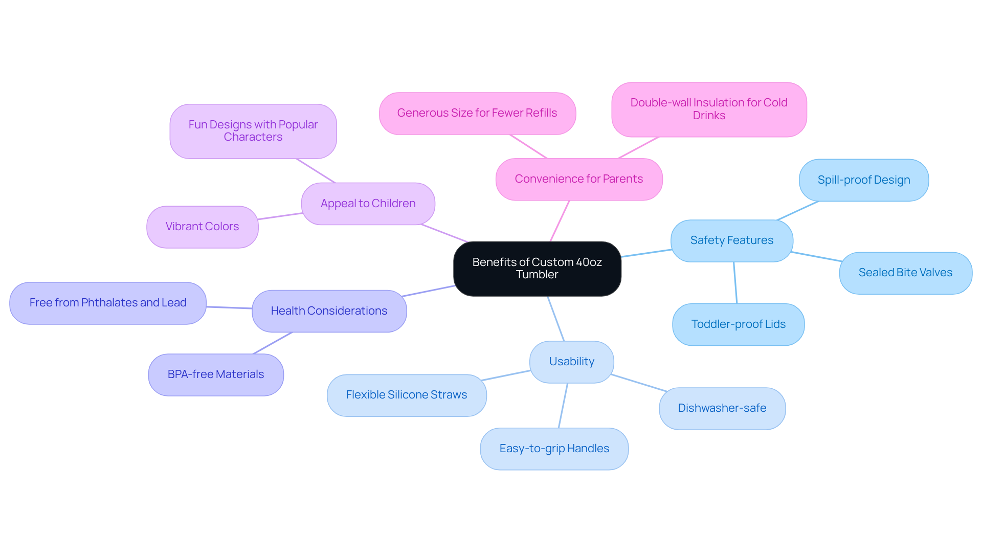 This mindmap shows the various benefits of the custom tumbler. Start at the center with the main idea, then follow the branches to explore how each feature contributes to making hydration safe and fun for toddlers. This mindmap shows the various benefits of the custom tumbler. Start at the center with the main idea, then follow the branches to explore how each feature contributes to making hydration safe and fun for toddlers.