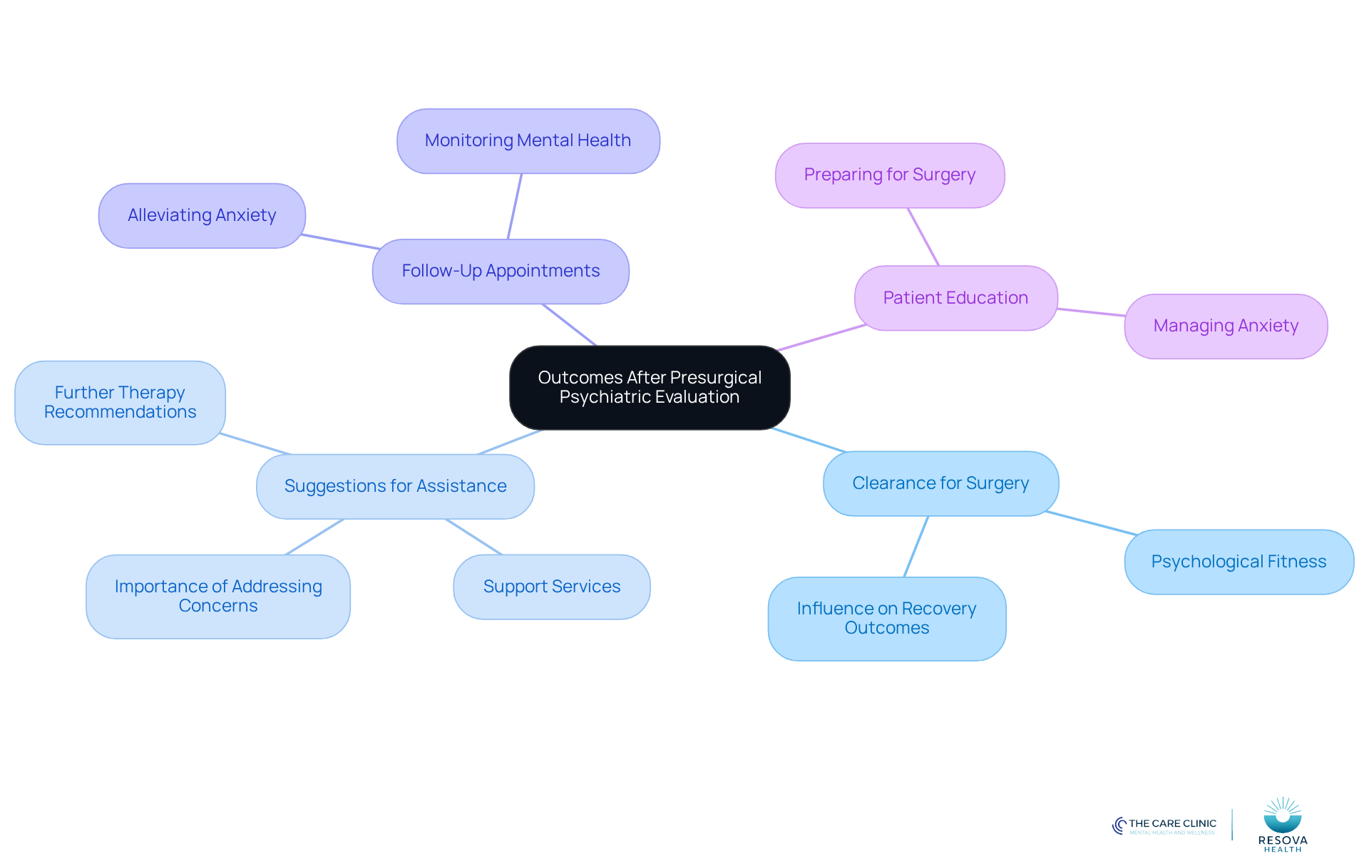 Start at the center with the evaluation outcomes, then follow the branches to explore each specific outcome and what it means for the patient's journey. Start at the center with the evaluation outcomes, then follow the branches to explore each specific outcome and what it means for the patient's journey.