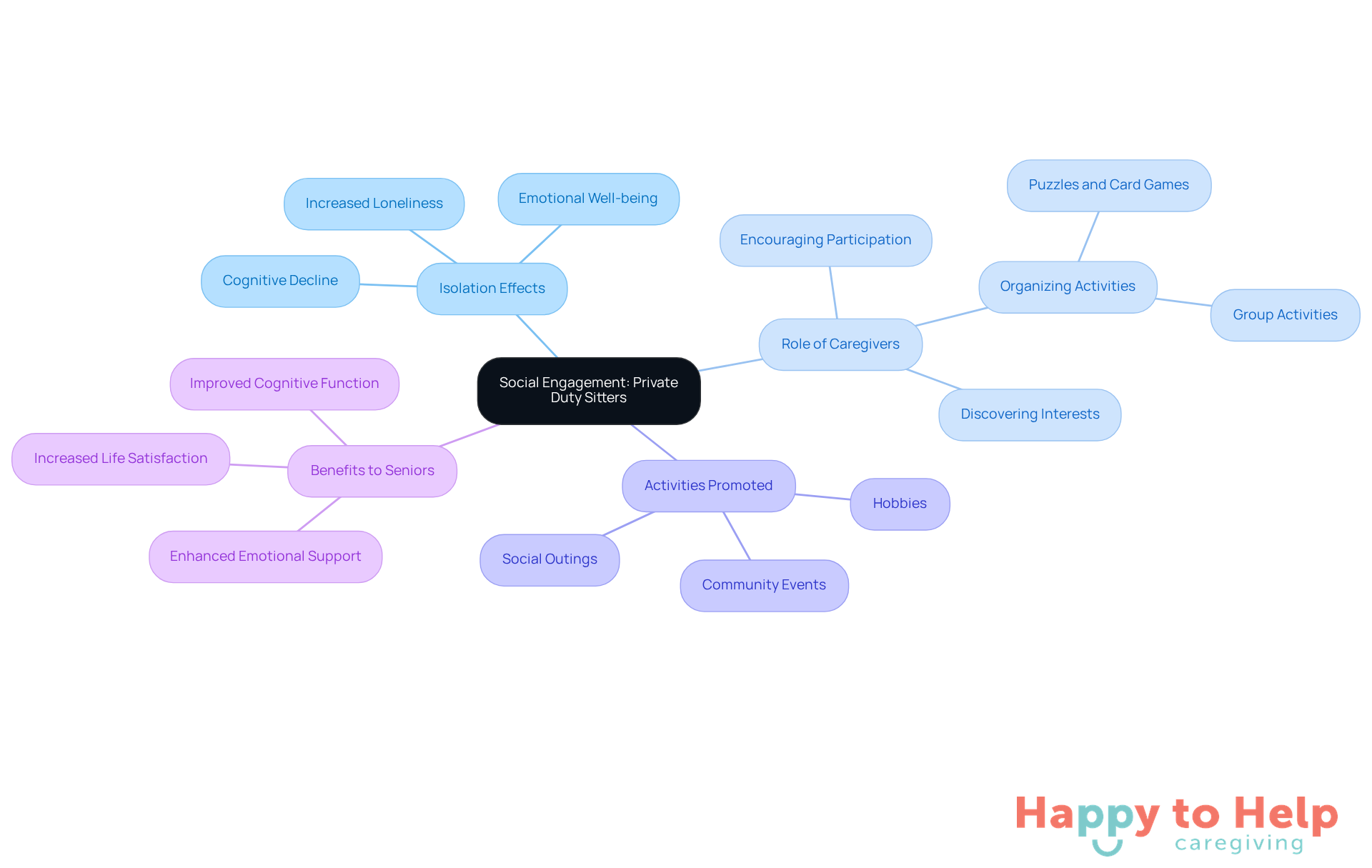 The central node represents the main theme of social engagement, while the branches show how private duty sitters help combat isolation and enhance the lives of elderly individuals through various activities and support.