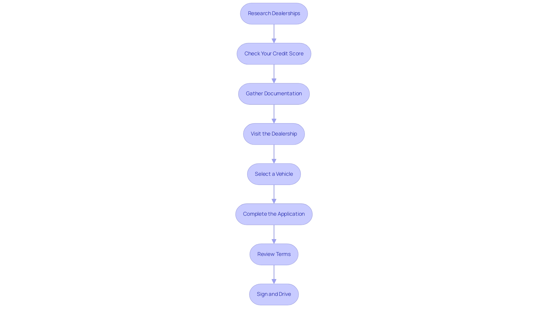 Each box represents a step in the application process, and the arrows indicate the sequential flow from one step to the next.