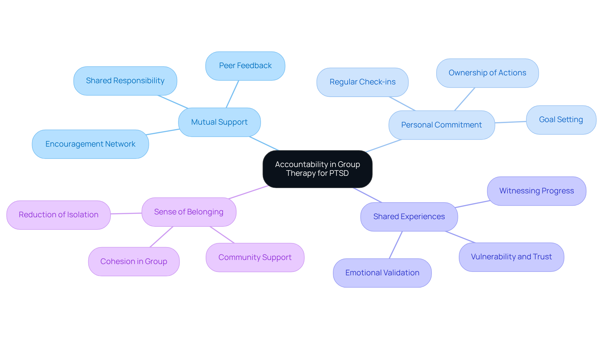 The central idea is accountability, with branches showing how it connects to support, commitment, and shared experiences. Each branch represents a key aspect that contributes to healing, helping you understand the collective effort in recovery.