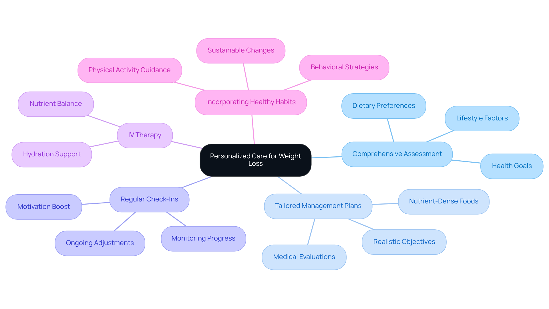 This mindmap illustrates how personalized care supports weight loss. Start at the center with the main idea, then explore each branch to see how different aspects contribute to a successful weight loss journey. Each branch represents a key component, showing how they all connect to create a supportive and effective program.