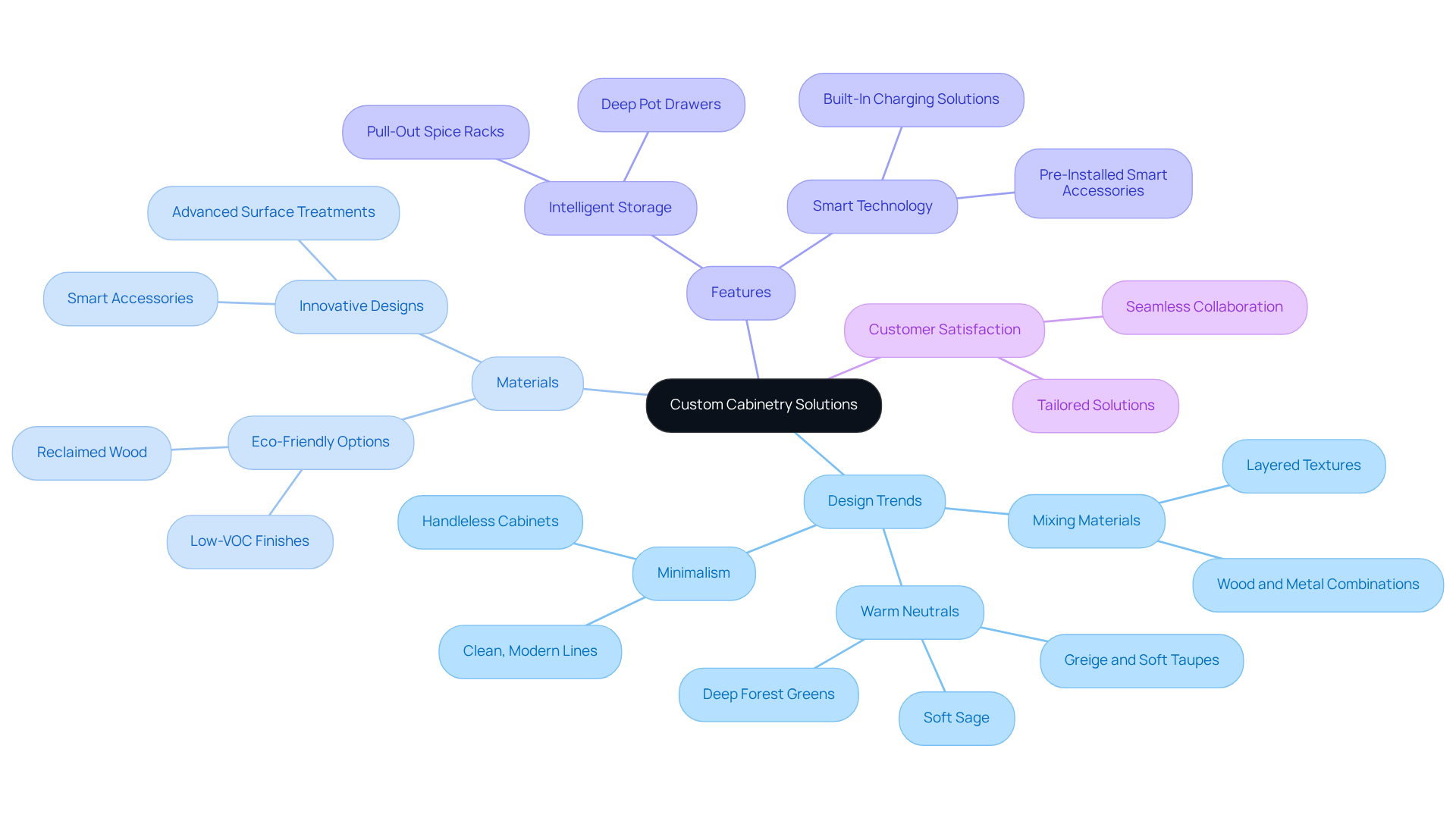 The central node represents the main topic of custom cabinetry solutions. Each branch highlights a key theme, with sub-branches providing more detail. This layout helps you understand how different aspects of cabinetry design are interconnected.