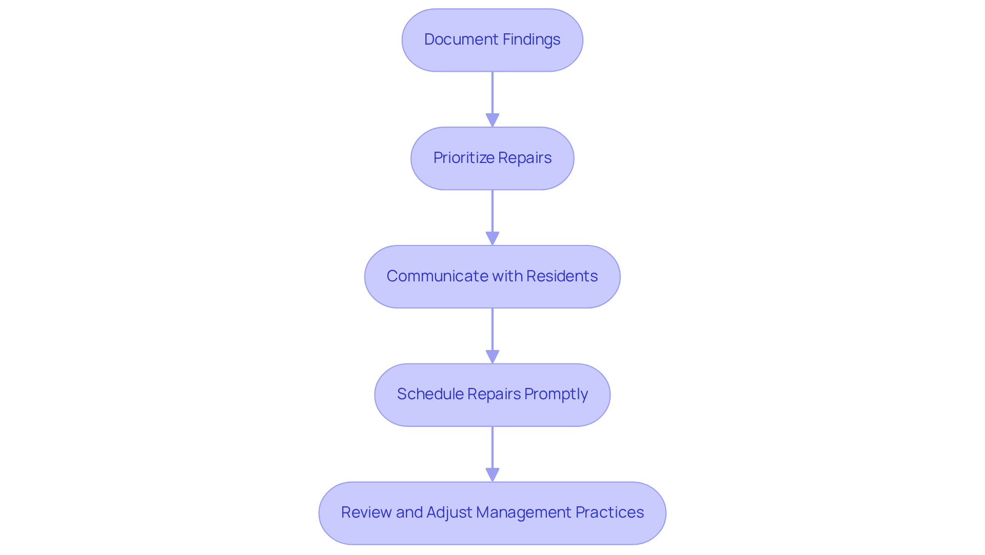 This flowchart outlines the steps to take after an inspection. Start at the top with documenting findings, then follow the arrows down to see how to prioritize repairs, communicate with residents, schedule repairs, and finally review management practices. Each step is crucial for maintaining property standards and ensuring tenant satisfaction.