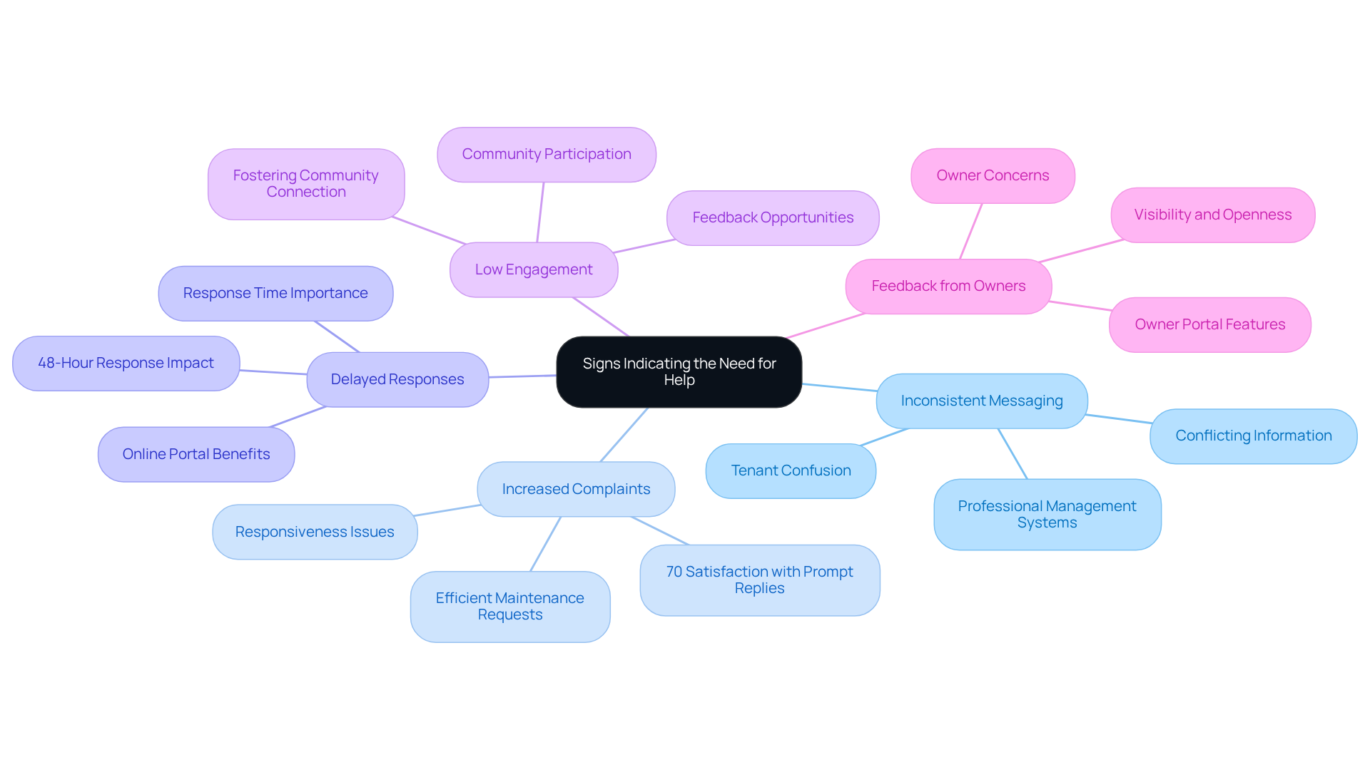 This mindmap starts with the central theme of recognizing when to seek help in communication. Each branch represents a specific sign that indicates a need for improvement, with further details provided in the sub-branches. Follow the branches to understand how each sign relates to the overall goal of enhancing tenant satisfaction and retention.