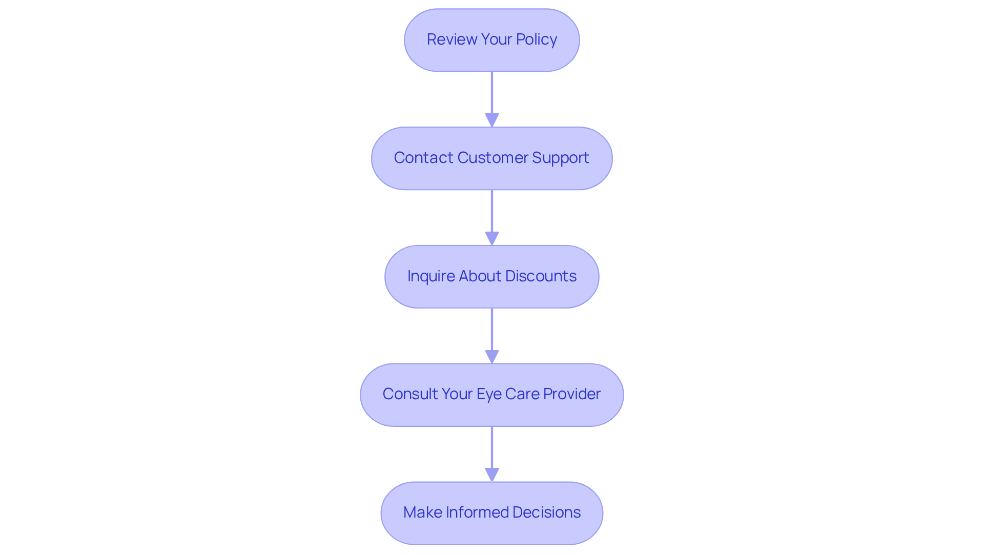 Each box represents a step you need to take to verify your LASIK coverage. Follow the arrows to see the order of steps, starting from reviewing your policy to making informed decisions about your vision health.