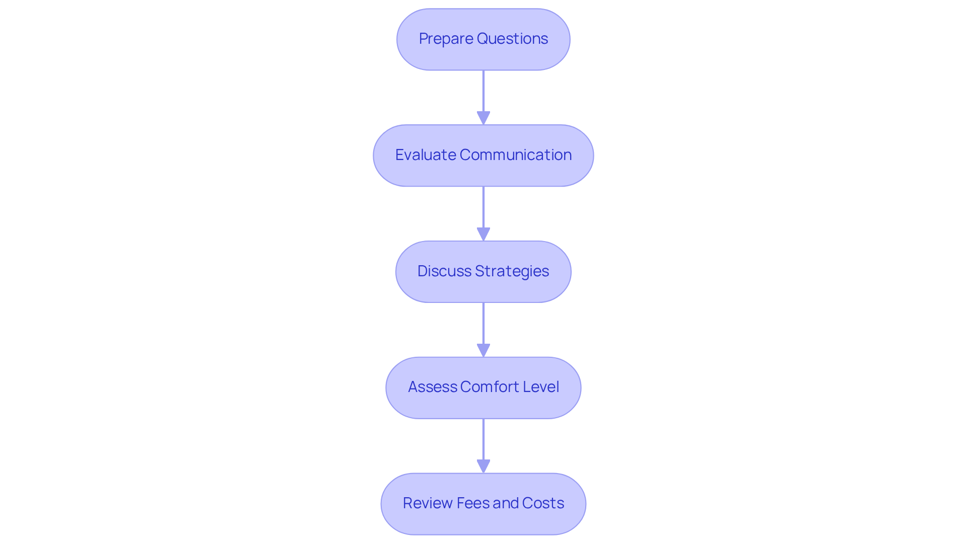 Follow the steps in the flowchart to ensure you cover all important aspects when consulting with a DUI defense attorney. Each box represents a key action to take, helping you find the right legal support.