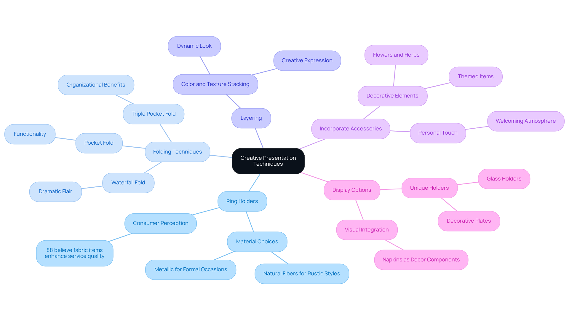 The center represents the main theme, and each branch shows a different technique for enhancing table settings. Follow the branches to explore specific methods and their benefits.