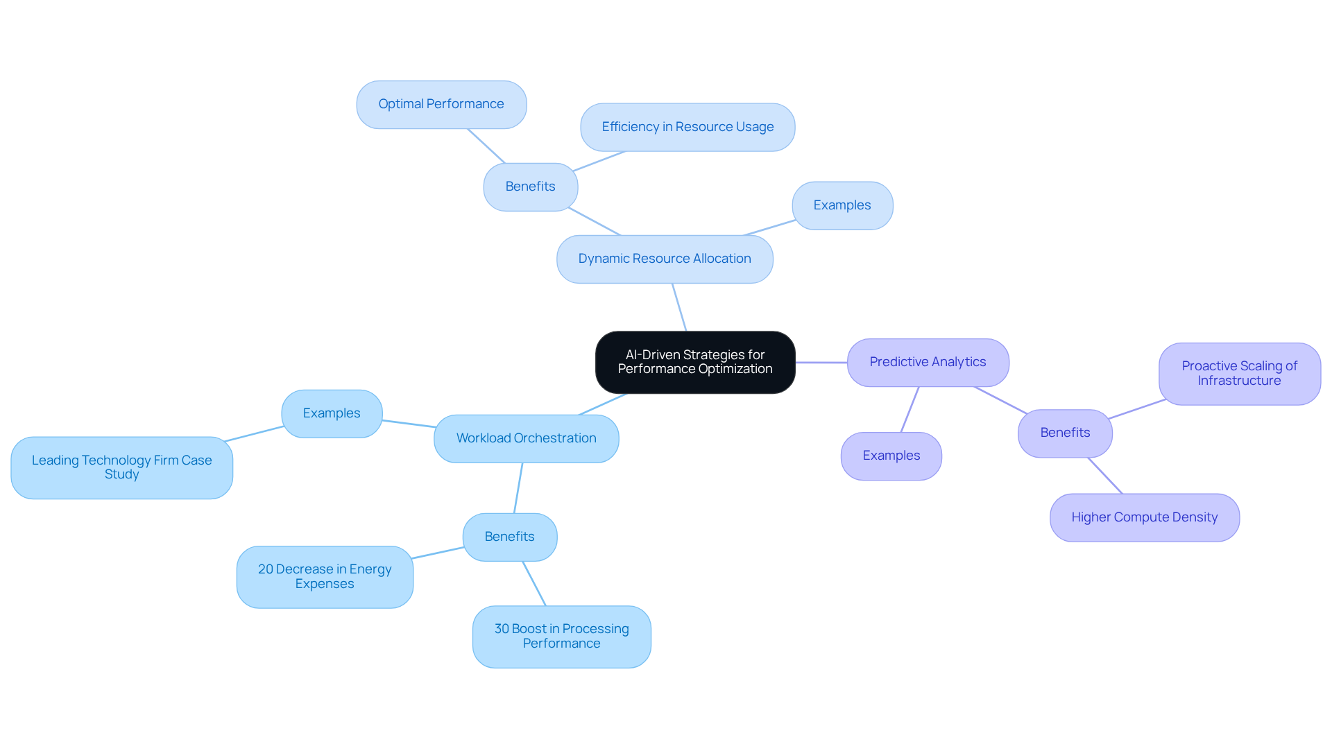 The central node represents the main topic, while the branches show the key strategies. Each sub-branch provides additional details, helping you understand how these strategies contribute to optimizing AI performance.
