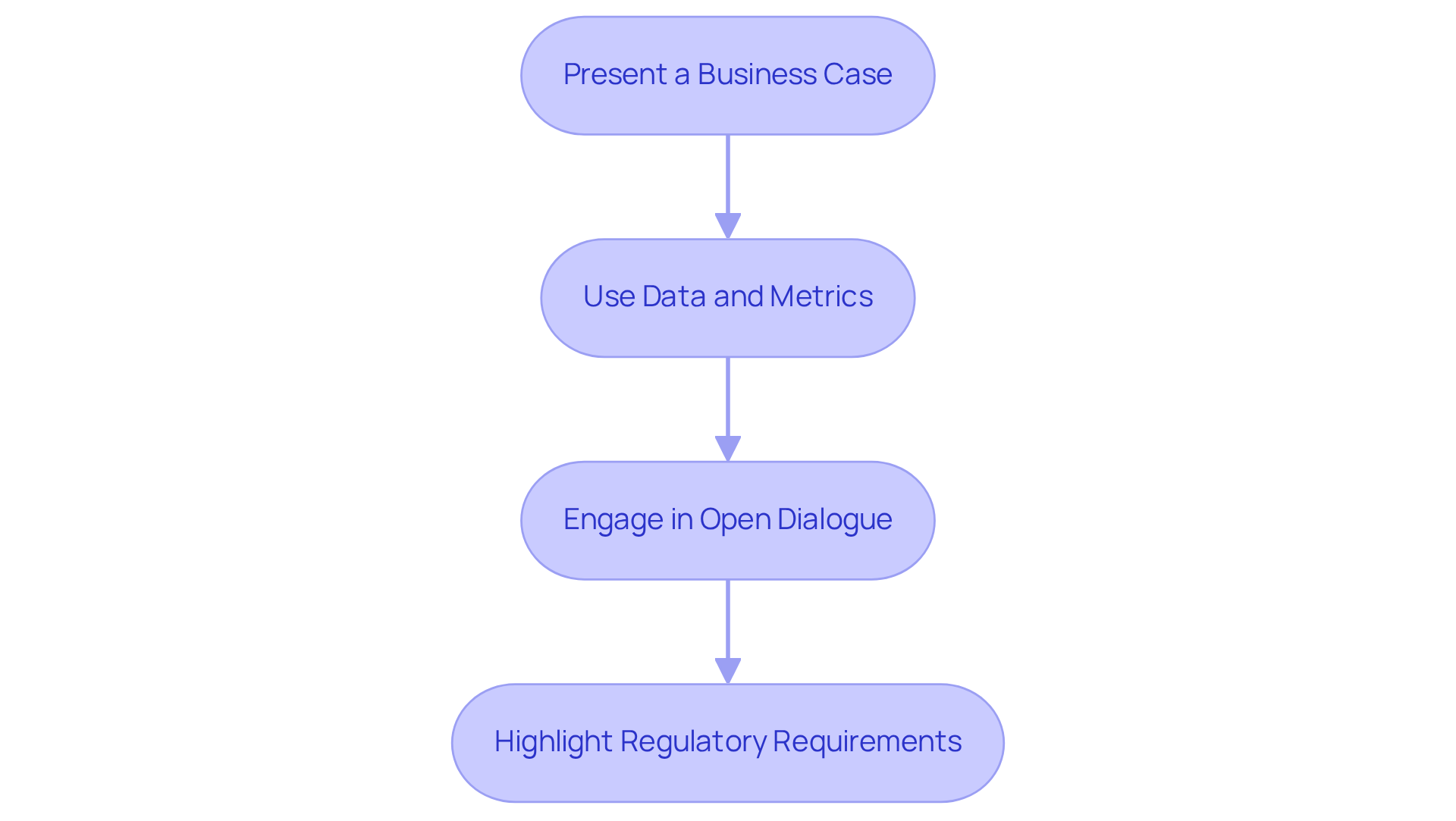 Each box represents a crucial step in getting leadership support for your cybersecurity compliance program. Follow the arrows to see how each step builds on the previous one.