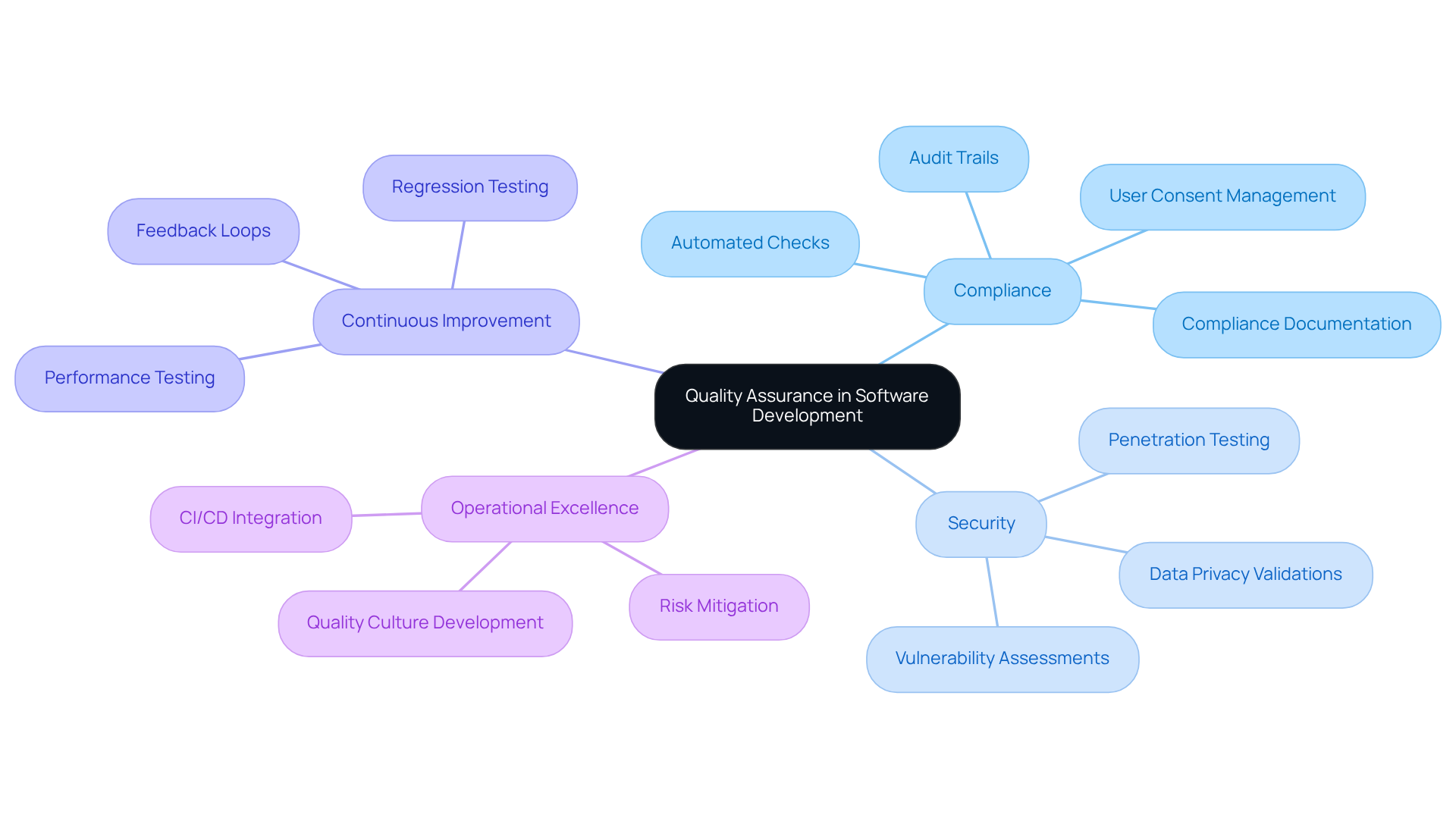 This mindmap starts with the central idea of quality assurance in software development. Each branch represents a key theme, and the sub-branches provide details on specific activities or roles related to that theme. Follow the branches to explore how QA contributes to compliance, security, and continuous improvement in software development.