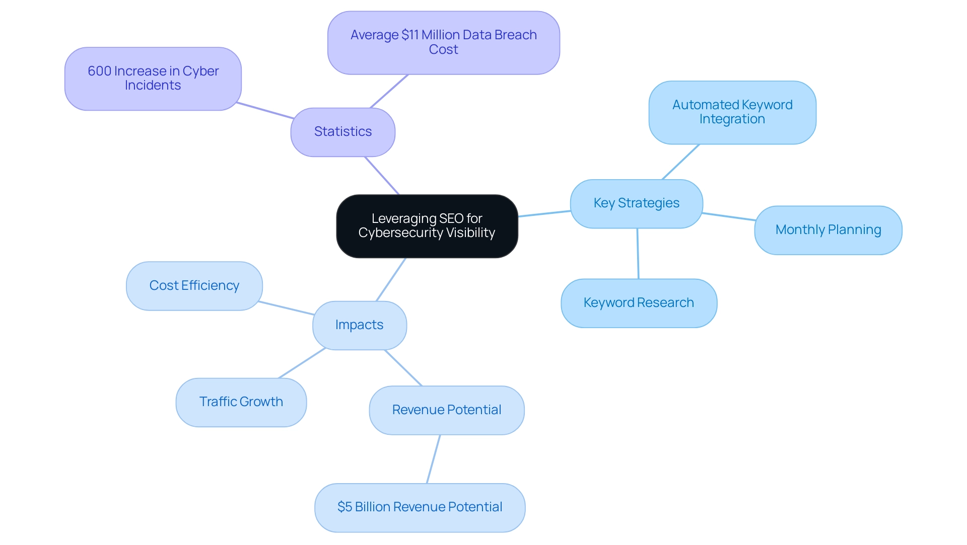 The central node represents the main topic, with branches illustrating key strategies, impacts, and relevant statistics.