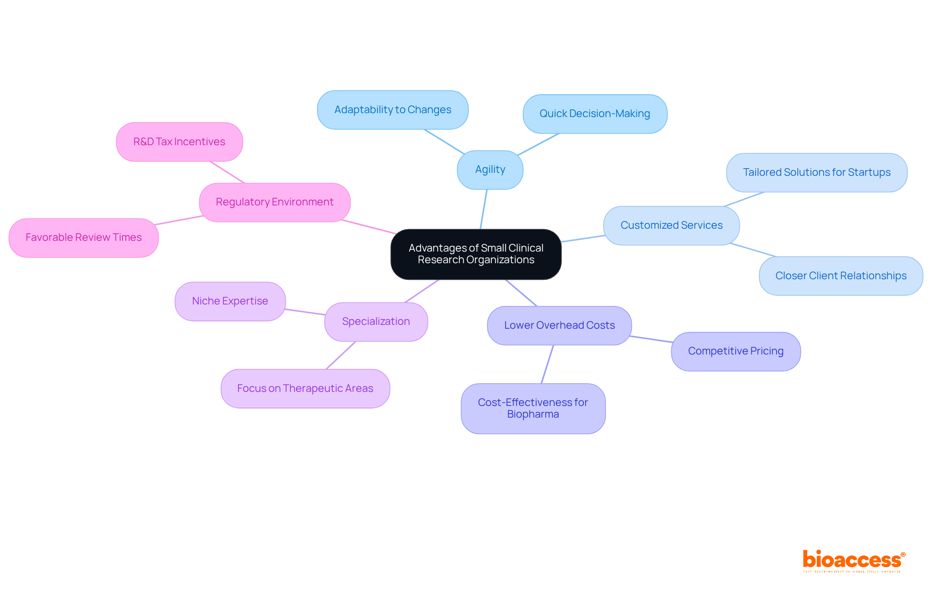 The center node shows the main theme, and each branch represents a unique advantage. Follow the branches to explore details about each benefit, making it easy to understand how they collectively improve research efficiency.