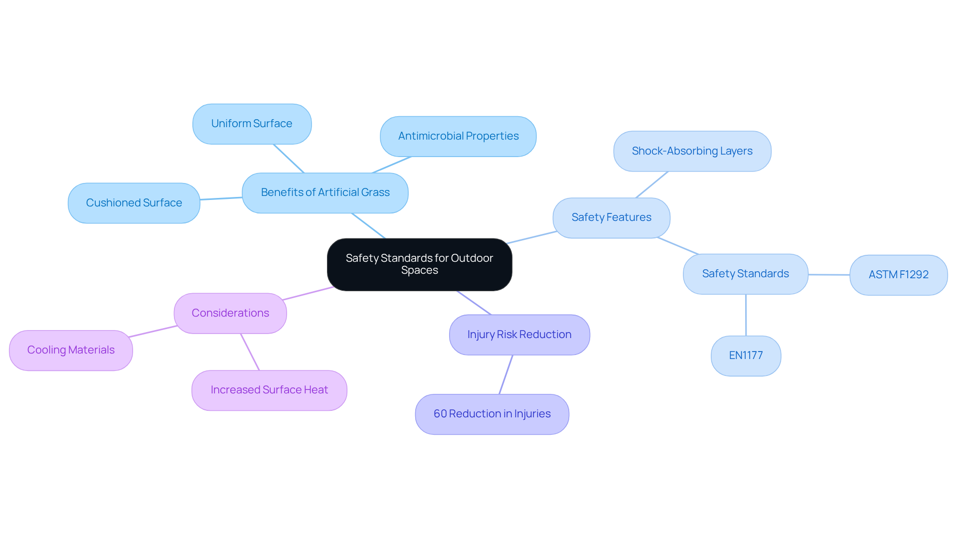 This mindmap starts with the main topic of safety standards and branches out to show the benefits and features of artificial grass. Each branch represents a different aspect of how artificial grass contributes to safer outdoor spaces, making it easy to see the connections and important points.