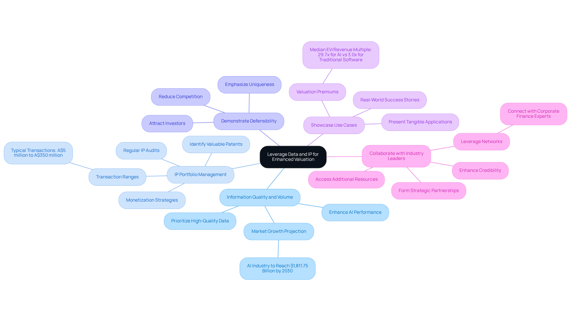 This mindmap starts with the main idea at the center and branches out into key strategies for leveraging data and IP. Each branch represents a different strategy, and you can follow the sub-branches to see specific actions or insights related to each one. The colors help differentiate the strategies, making it easier to understand how they connect to the overall goal of enhancing valuation.