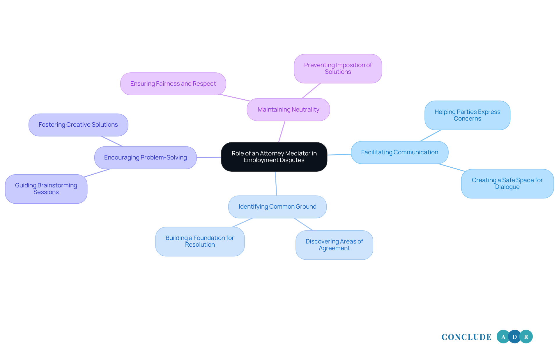 The center of the mindmap shows the main role of the mediator. The branches illustrate their responsibilities, and the sub-branches highlight the actions and benefits associated with each responsibility. This layout helps clarify how each part contributes to effective mediation.