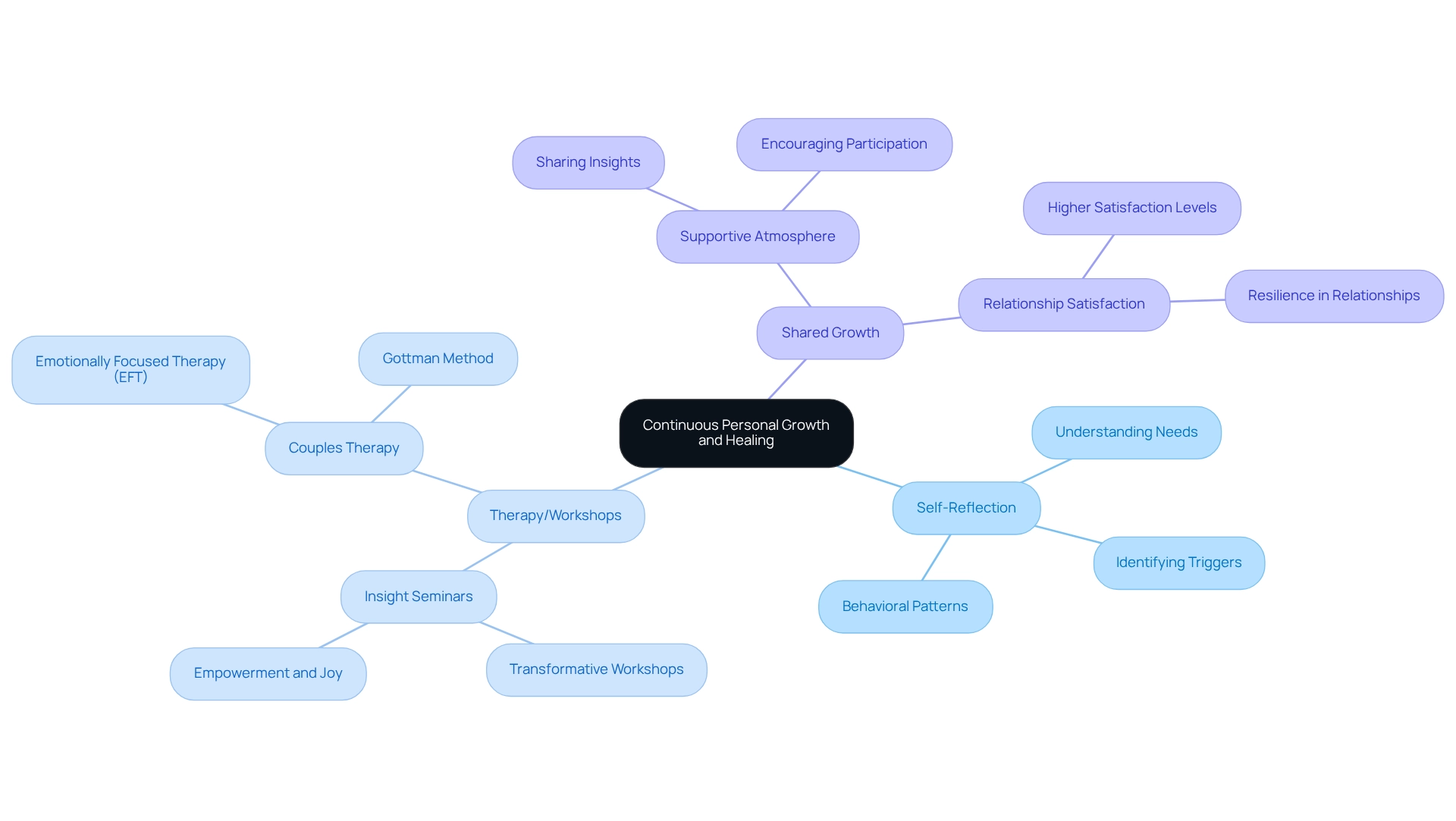 The central node represents the theme of personal growth, with branches showing different aspects like therapy options and their benefits on relationships. The more branches and sub-branches you see, the deeper the connections between personal development and relationship health. The central node represents the theme of personal growth, with branches showing different aspects like therapy options and their benefits on relationships. The more branches and sub-branches you see, the deeper the connections between personal development and relationship health.