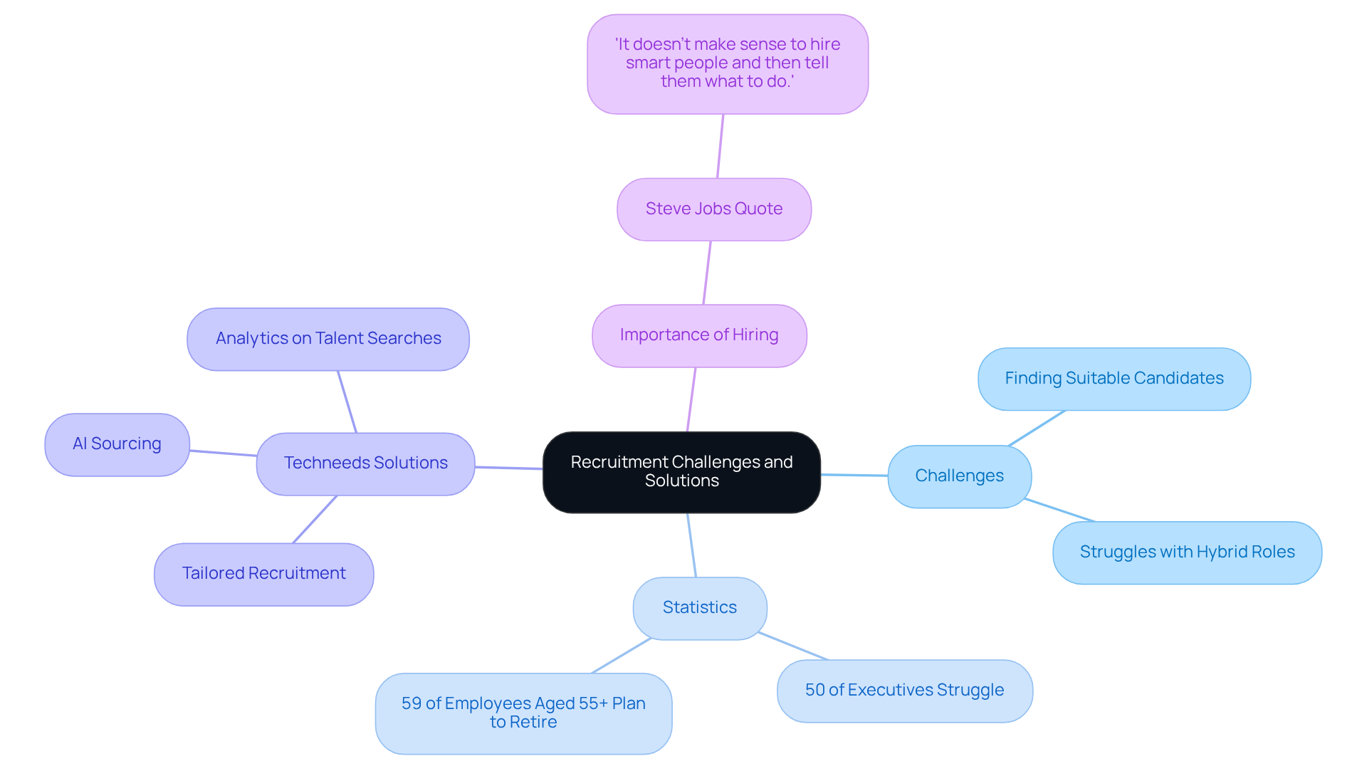 The central node represents the overall theme of recruitment challenges and solutions. Each branch highlights specific aspects, such as the challenges faced, relevant statistics, the solutions offered by Techneeds, and the significance of hiring the right talent. The central node represents the overall theme of recruitment challenges and solutions. Each branch highlights specific aspects, such as the challenges faced, relevant statistics, the solutions offered by Techneeds, and the significance of hiring the right talent.