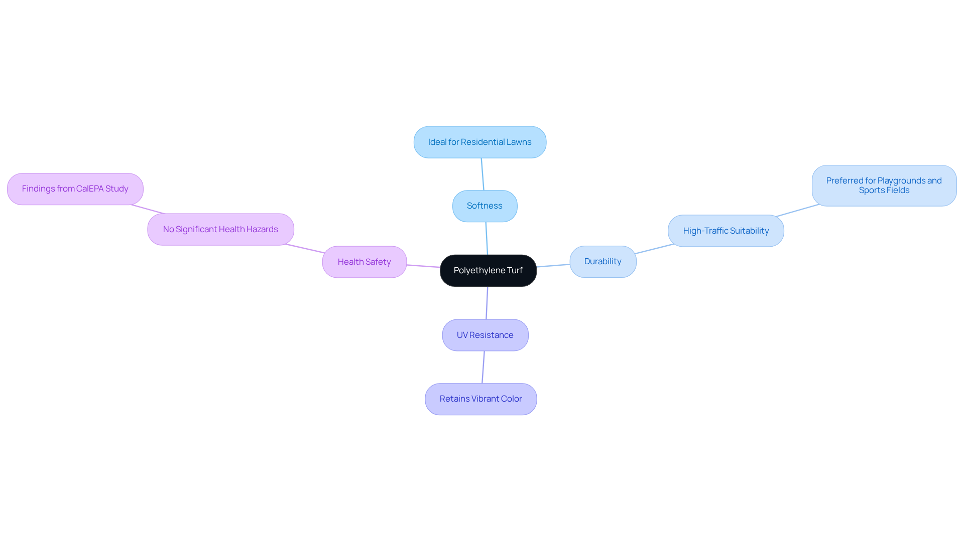 The central node represents polyethylene turf, while the branches show its key features and benefits. Each branch connects to specific advantages, making it easy to understand how this turf can enhance outdoor spaces.