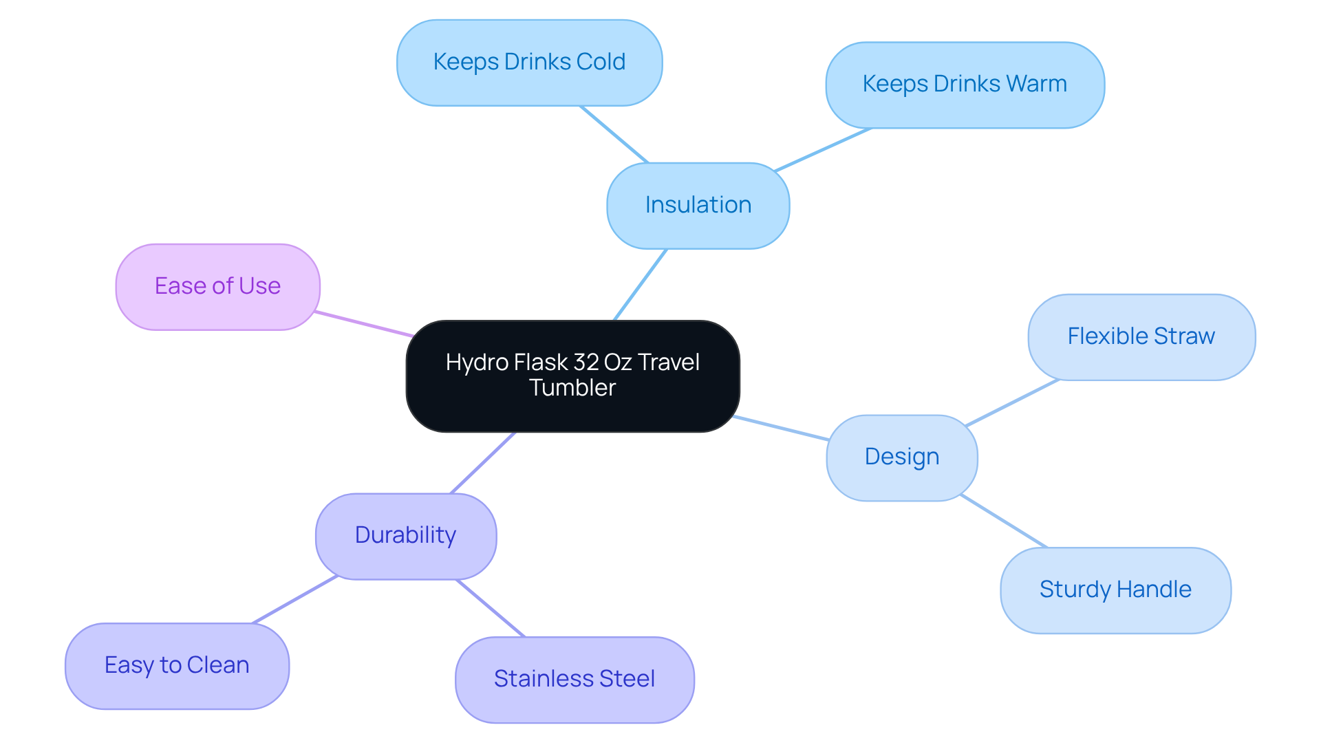 This mindmap shows the main features of the Hydro Flask tumbler and how they help busy parents. Each branch represents a key aspect of the tumbler, making it easy to see how it meets family needs.