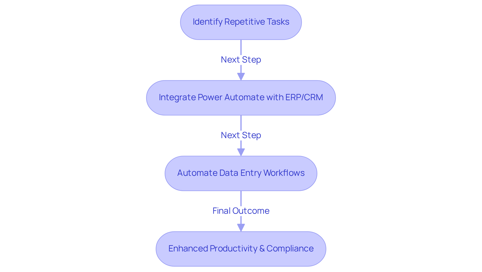 Follow the arrows to see how to automate data entry workflows. Each step shows what to do next, leading to improved productivity and compliance.