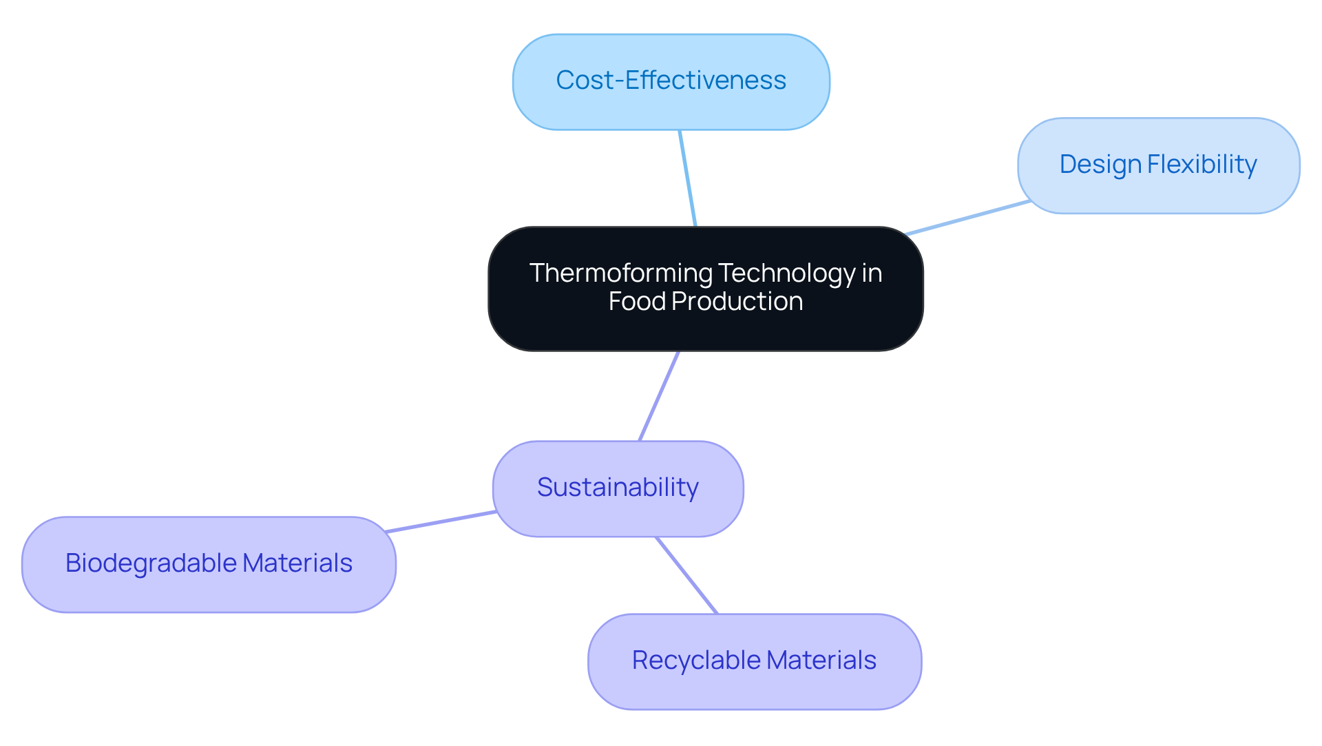 The center represents the main technology, and the branches show its key benefits. Each benefit can have further details, helping you understand how thermoforming impacts food packaging.