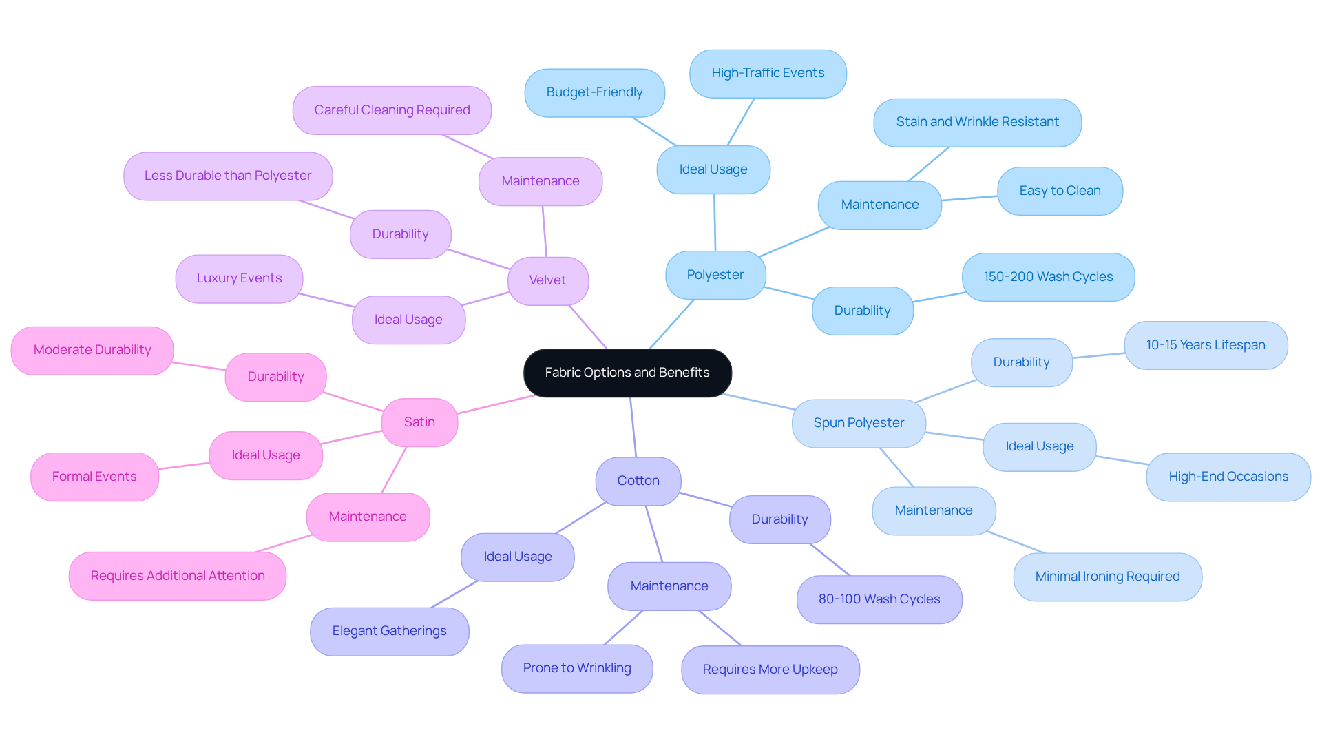 The central node represents the overall topic, while each branch shows a different fabric type. Follow the branches to discover the unique benefits and characteristics of each material, helping you make informed choices for your events.