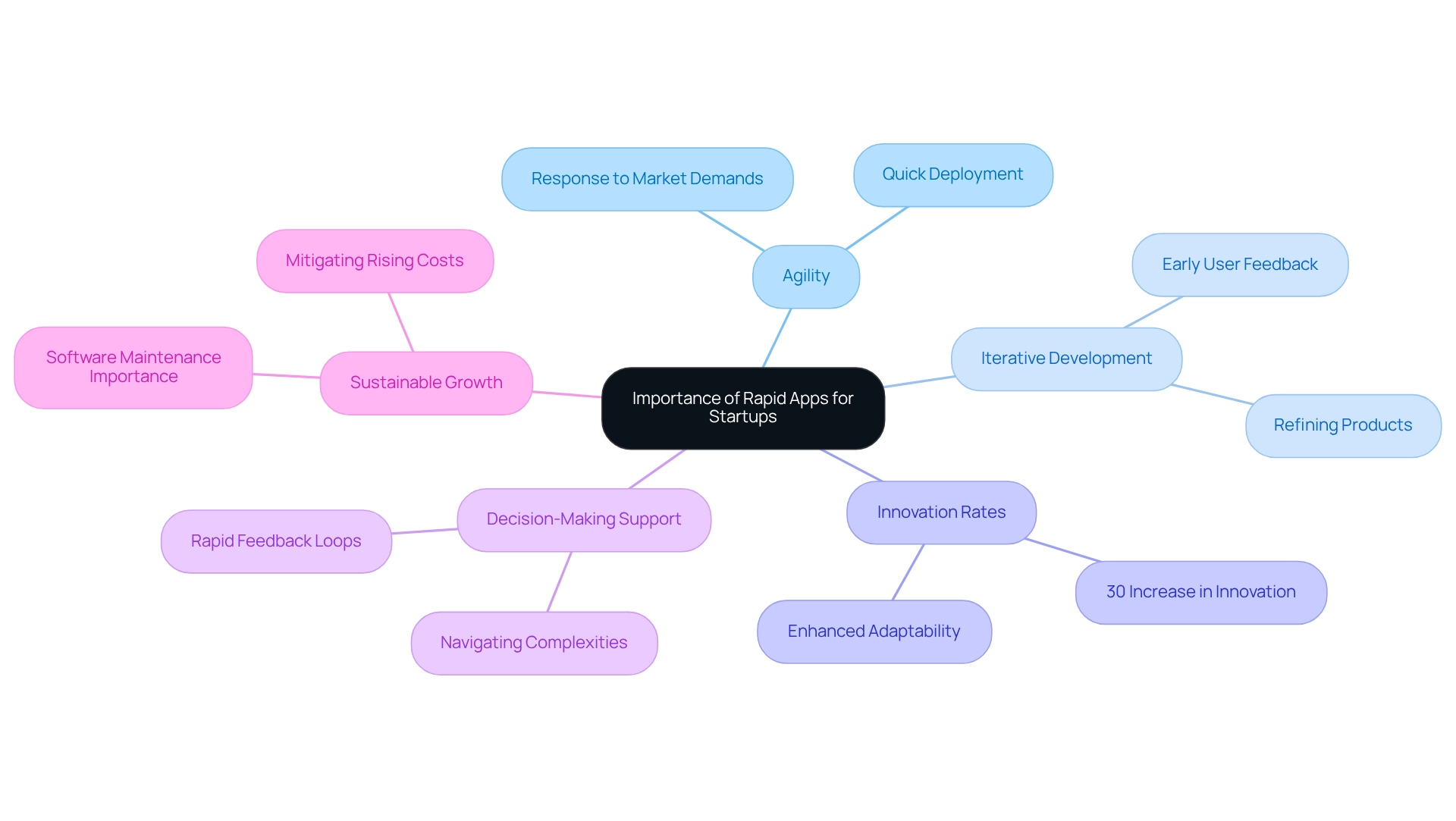 This mindmap highlights how rapid apps benefit startups. Each branch represents a key area of advantage, helping to visualize how these tools contribute to success in a competitive market.