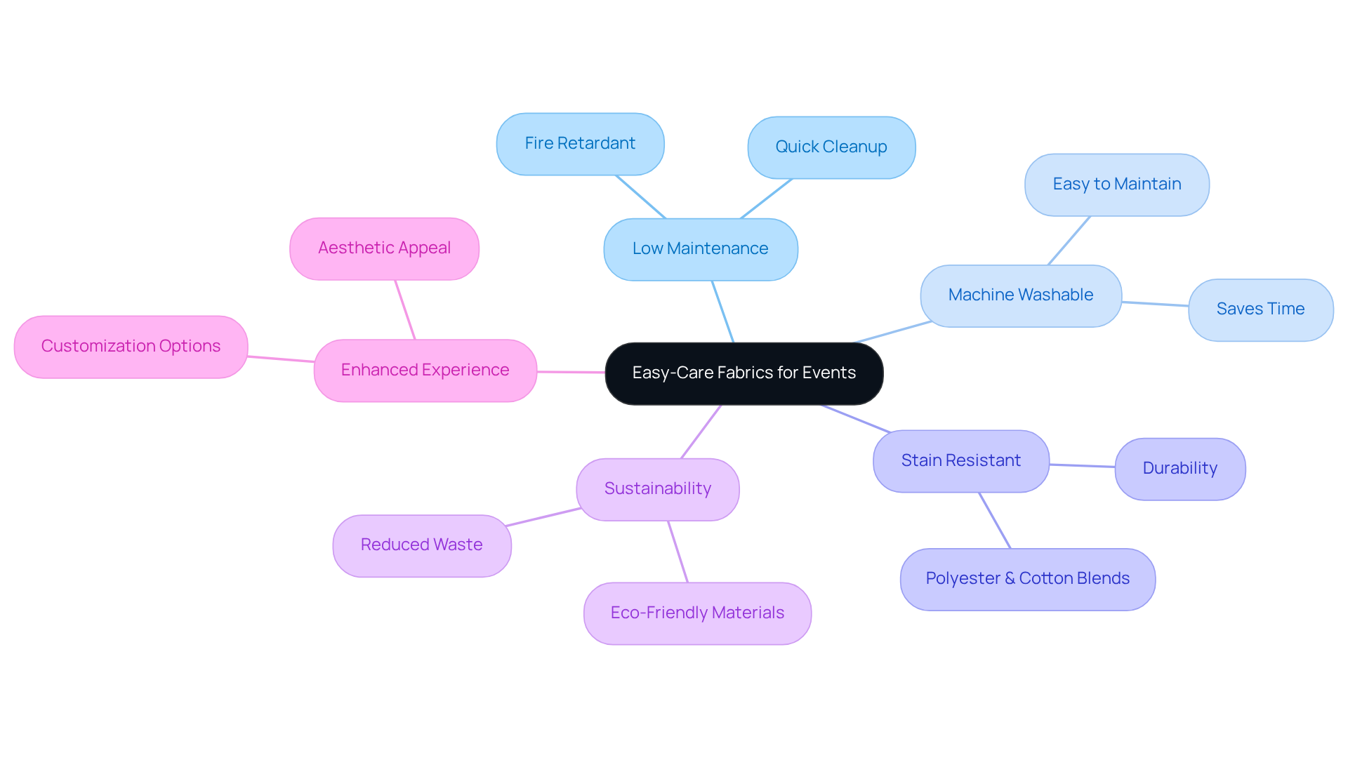 The central node represents the main topic, while the branches show the key features and benefits of using easy-care fabrics. Each branch connects to specific details, illustrating how these fabrics simplify event planning and enhance the overall experience.