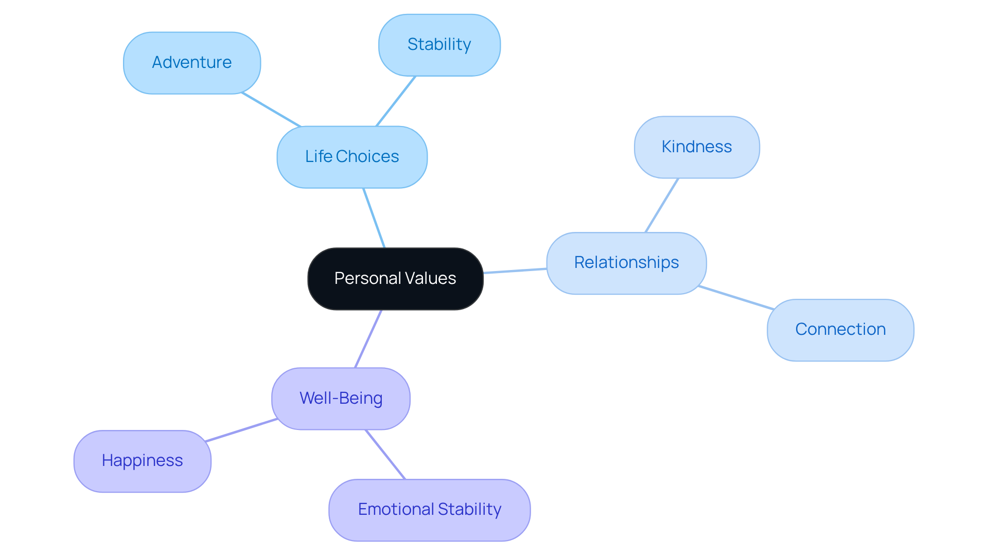 The central node represents personal values, while the branches show how these values influence different aspects of life. Each color-coded branch helps you see the connections between values and their outcomes.