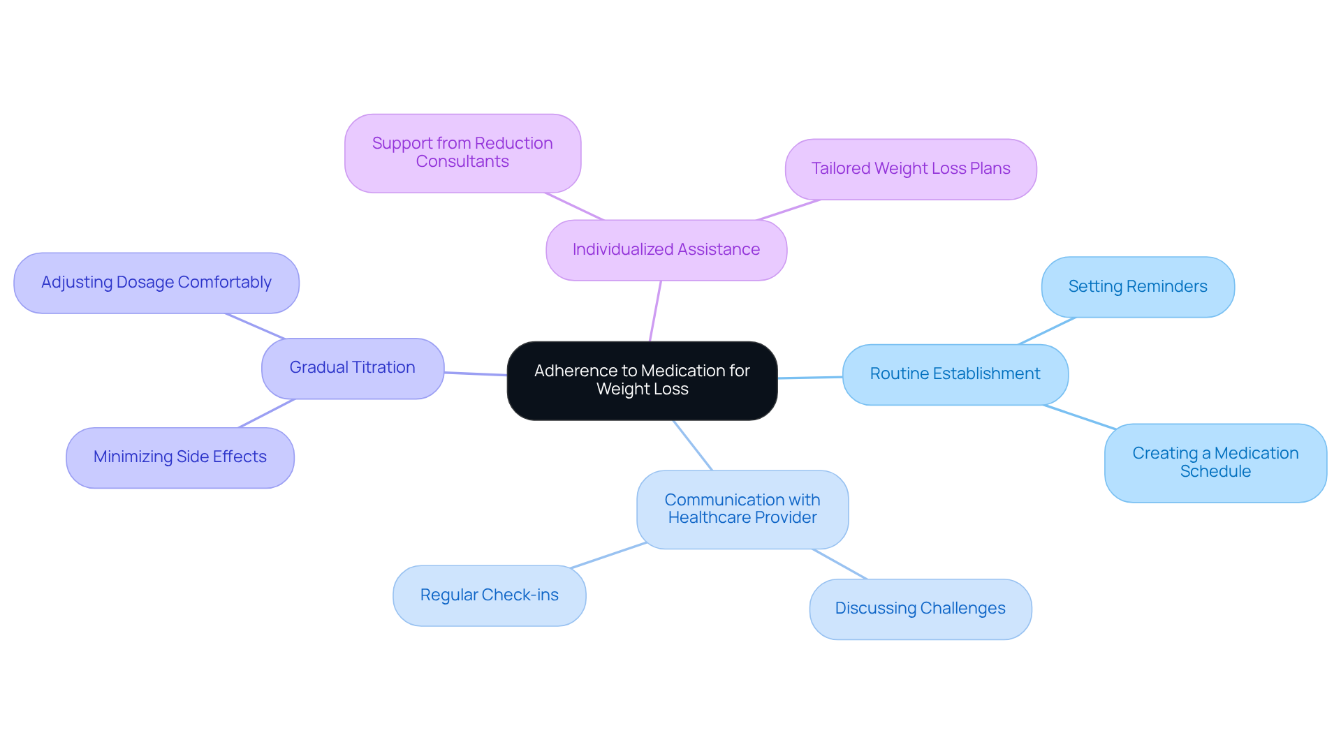 The central idea is about sticking to your medication plan. Each branch shows different strategies to help you stay on track, and the sub-branches provide specific tips or support options. The central idea is about sticking to your medication plan. Each branch shows different strategies to help you stay on track, and the sub-branches provide specific tips or support options.